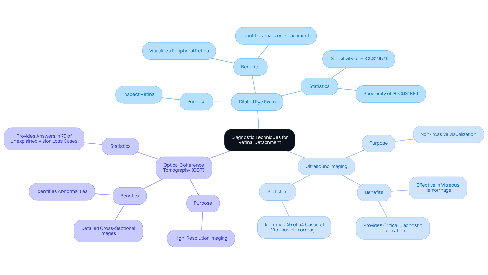 The central node represents the main topic, while the branches show different diagnostic methods. Each sub-branch provides additional details about the techniques, helping you understand their roles in [diagnosing retinal detachment](https://nweyeclinic.com/understanding-retinal-vein-occlusion-causes-symptoms-and-treatments/).