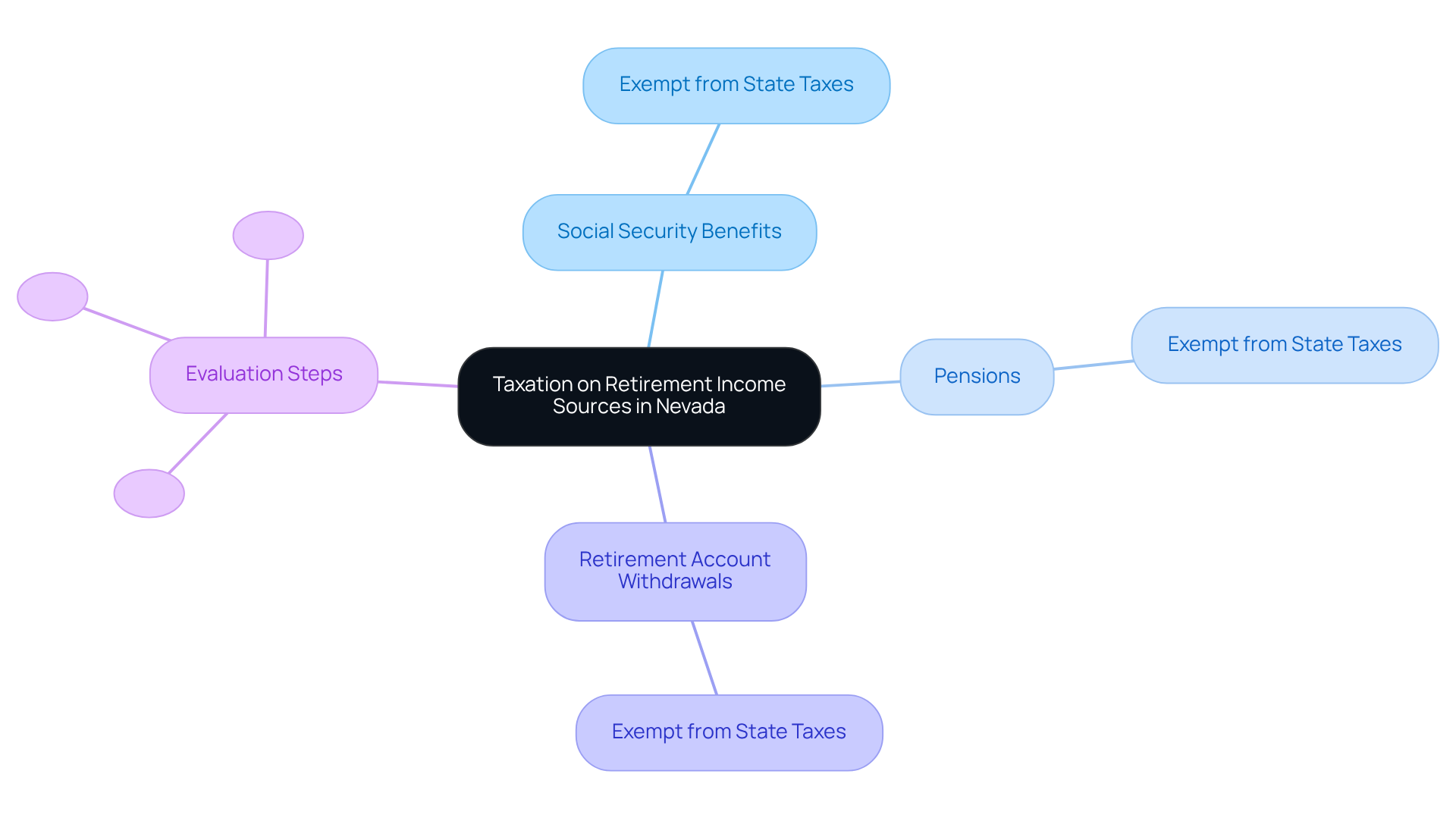 The central node represents the overall theme of taxation on retirement income. Each branch shows a source of income and its tax status, while the additional branches provide steps for evaluating your retirement income, helping you navigate financial decisions.