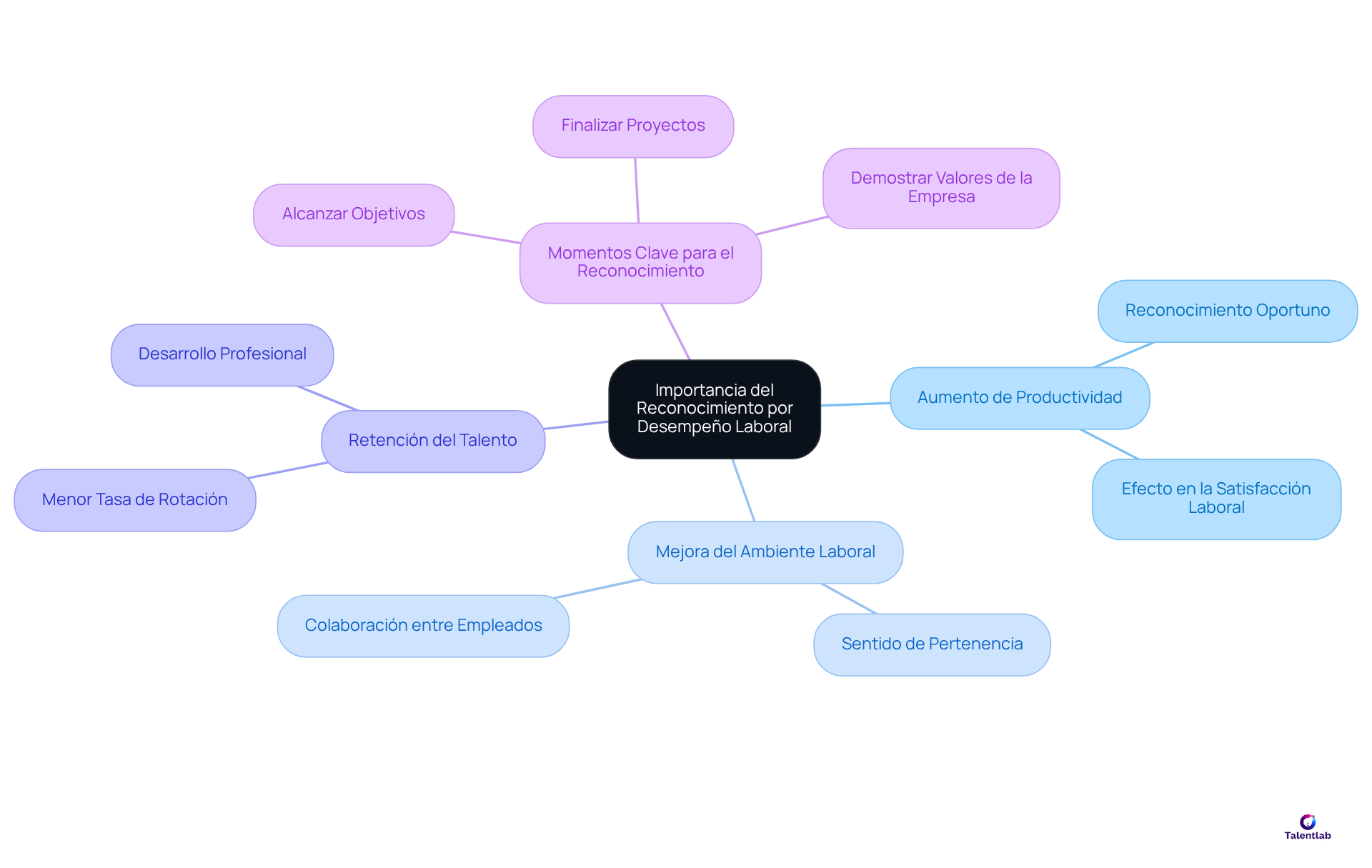 Este mindmap muestra cómo el reconocimiento por desempeño laboral es crucial en las organizaciones. Comienza en el centro con la idea principal y sigue las ramas para ver los beneficios y los momentos ideales para reconocer a los empleados. Cada rama representa un aspecto importante que contribuye a un ambiente laboral positivo.