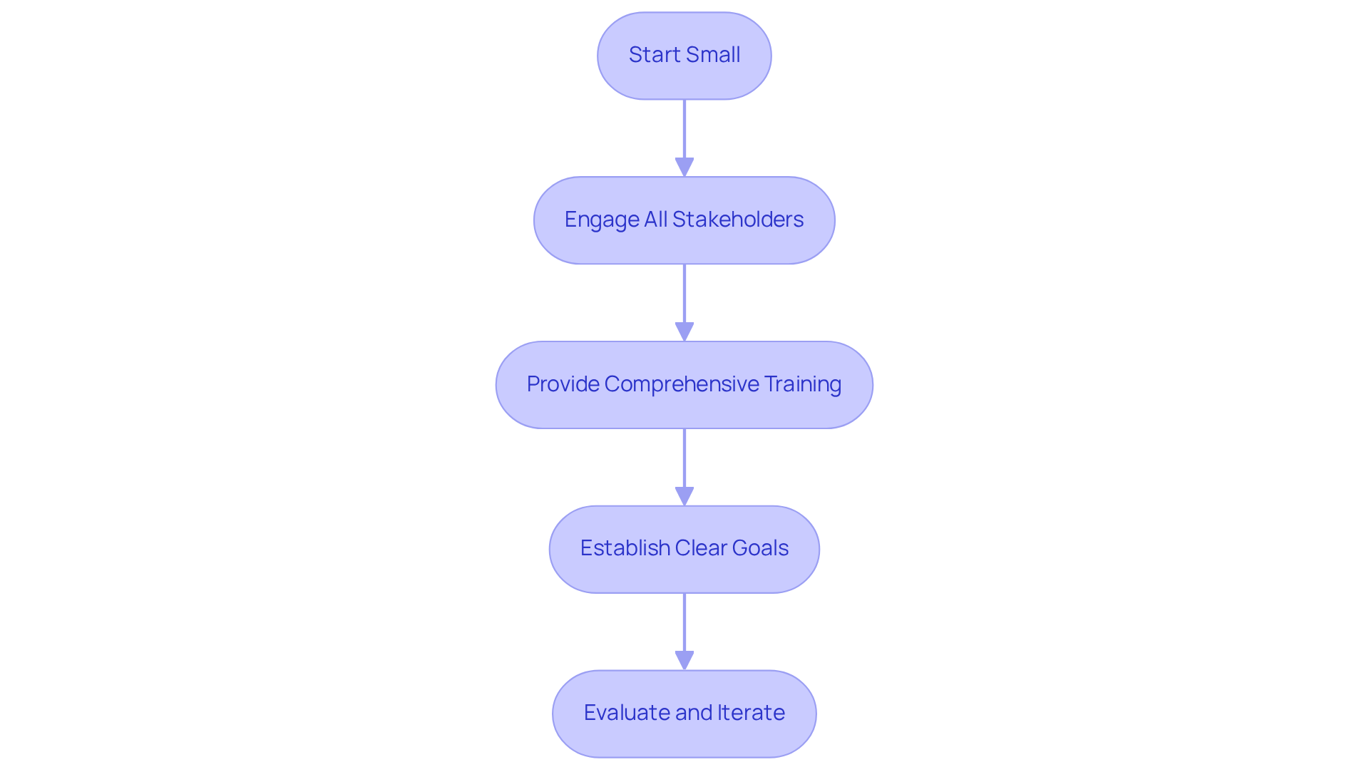 Each box represents a key practice for implementing automation tools. Follow the arrows to see the recommended order of steps for successful implementation.