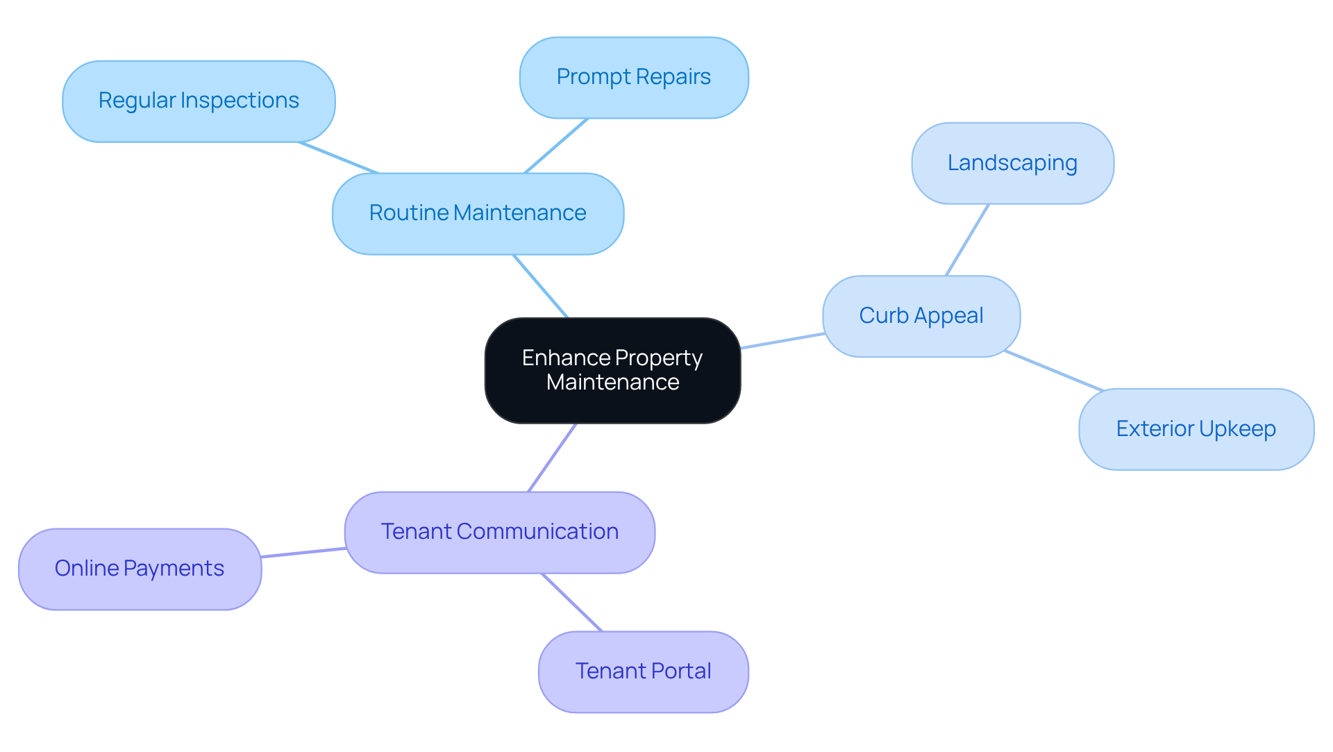 Start at the center with the main theme of property maintenance, then follow the branches to explore different strategies that help attract and retain tenants. Each branch represents a key area of focus, showing how they contribute to a positive living environment.