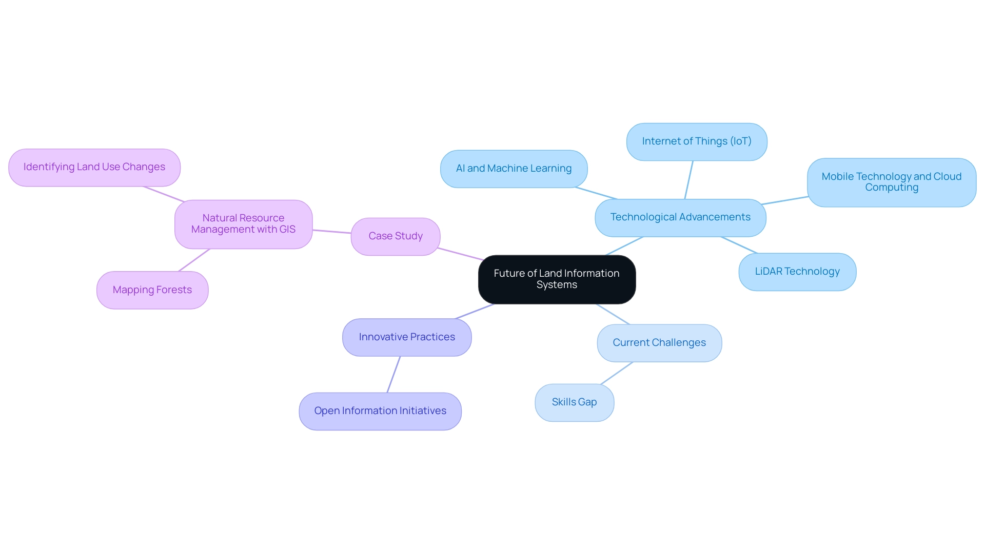 The central node represents the future of land information systems, with branches illustrating key trends, challenges, and innovations, color-coded for ease of understanding.