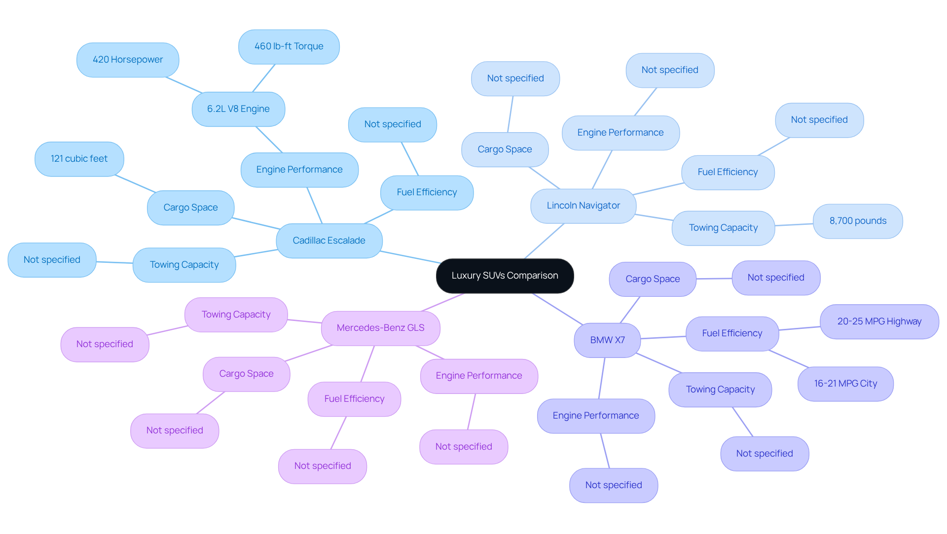 This mindmap helps you explore the different luxury SUVs available. Each branch represents a specific SUV, and the sub-branches show their standout features. Use this to find which SUV might be the best fit for your needs! This mindmap helps you explore the different luxury SUVs available. Each branch represents a specific SUV, and the sub-branches show their standout features. Use this to find which SUV might be the best fit for your needs!
