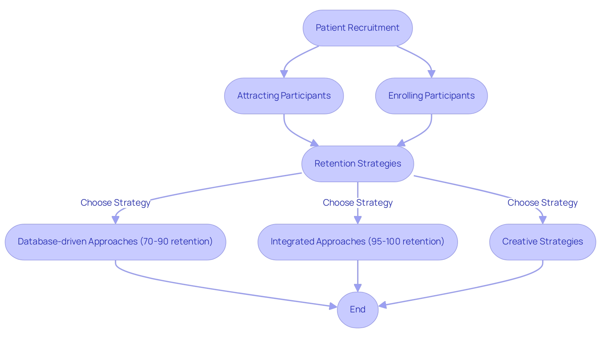 Each box represents a step or strategy in the recruitment and retention process, with colors indicating different phases (recruitment vs retention) and arrows showing the flow of the process.