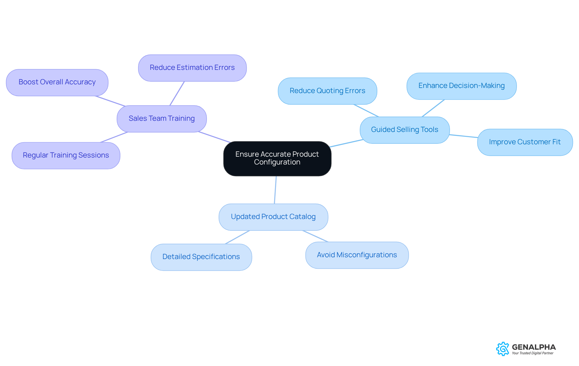 The central idea is about improving product configuration. Each branch represents a strategy, and the sub-branches show specific actions or benefits related to that strategy. Follow the branches to understand how each part contributes to the overall goal.