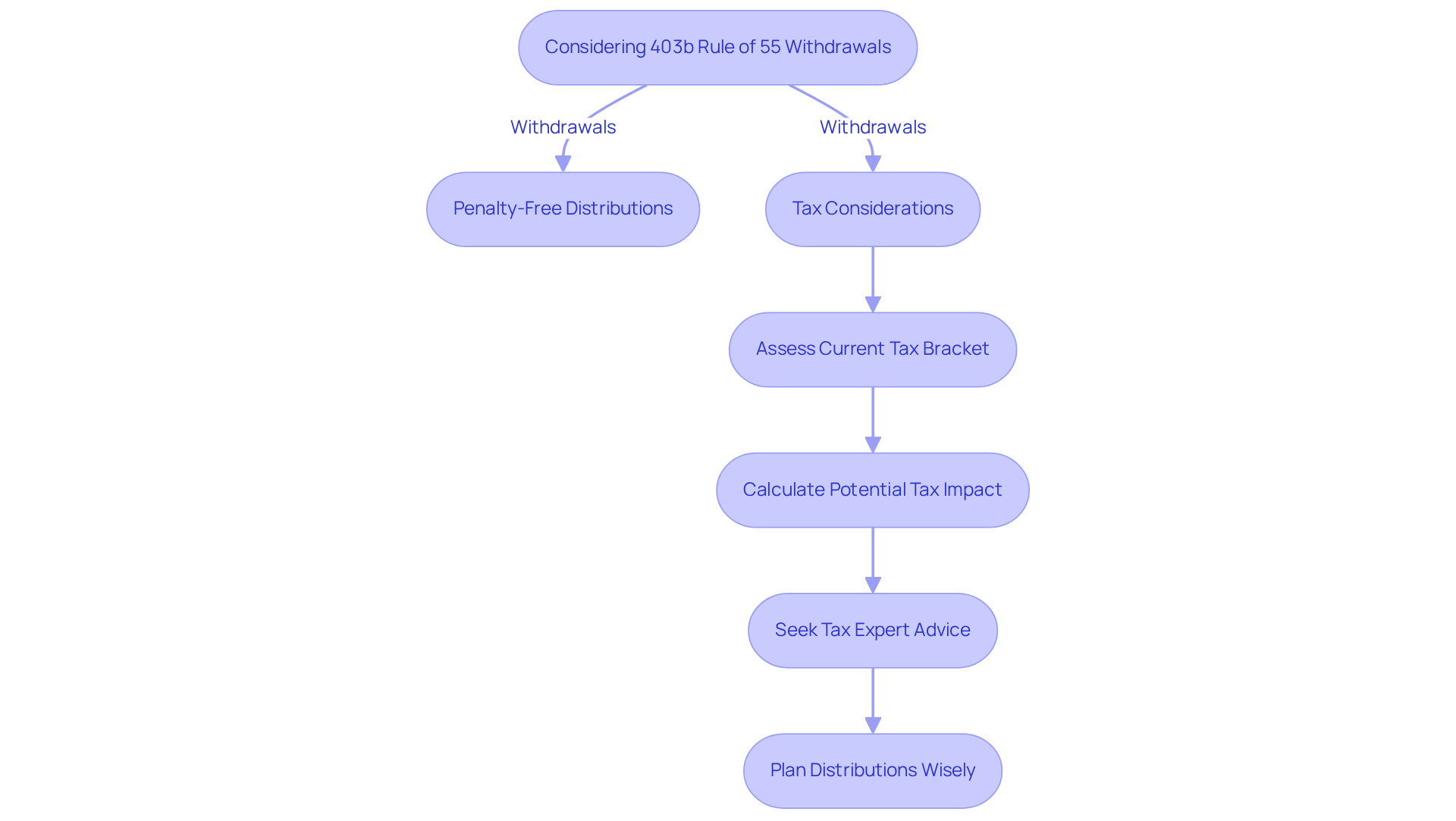 This flowchart guides you through the important steps to consider when taking withdrawals under the 403b rule of 55. Follow the arrows to see how to assess your tax situation and plan wisely. This flowchart guides you through the important steps to consider when taking withdrawals under the 403b rule of 55. Follow the arrows to see how to assess your tax situation and plan wisely.