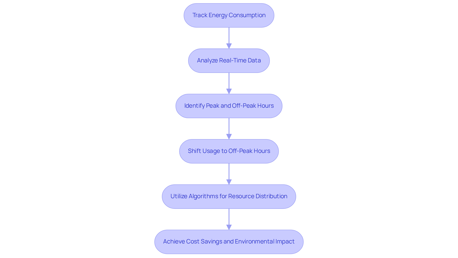 Follow the arrows to see how each step in managing energy consumption leads to the next. Starting from tracking your usage, you can make informed decisions that save you money and help the environment.