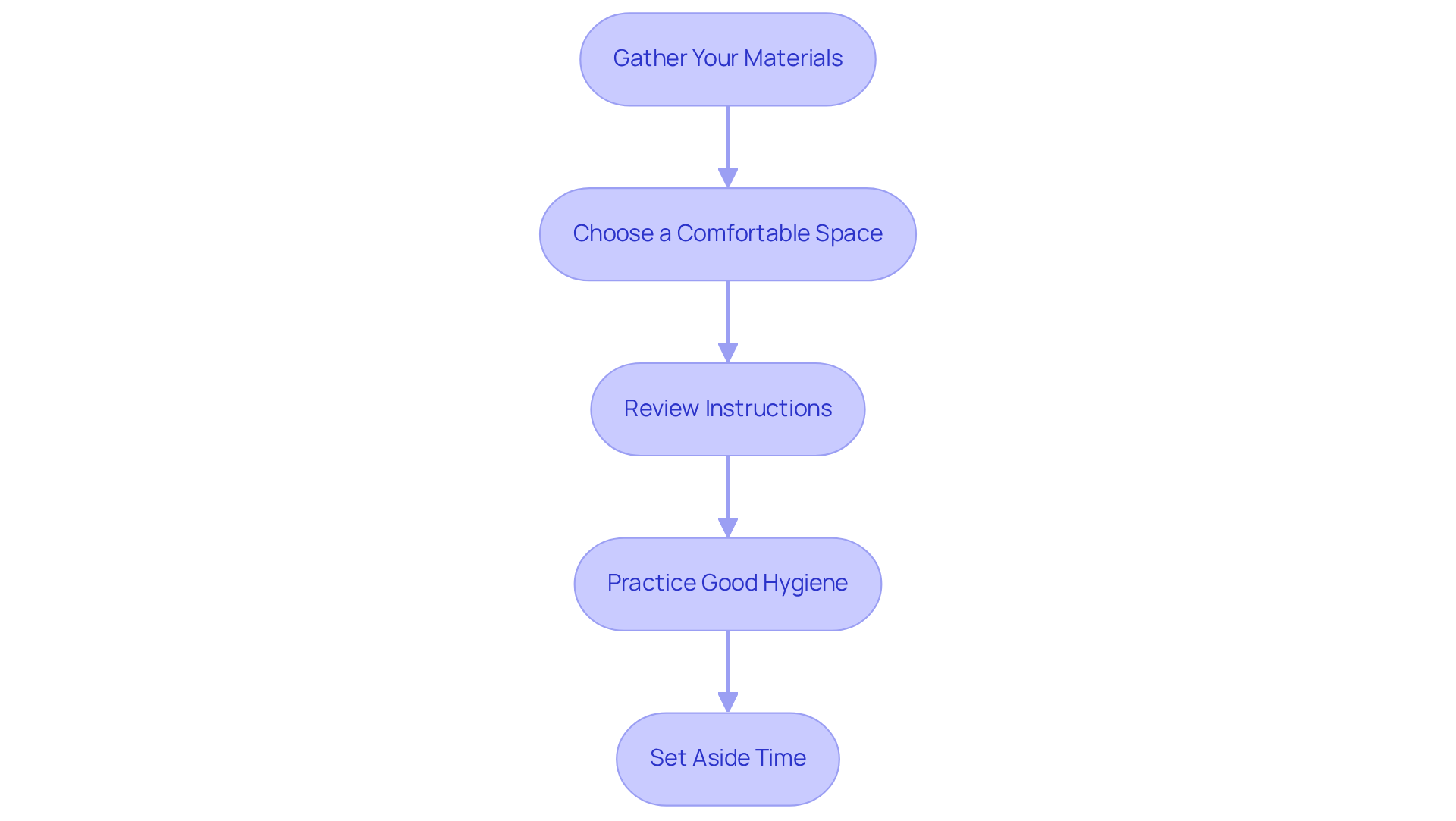 Follow the boxes from top to bottom to see what you need to do before your denture fitting. Each step helps you get ready, so take your time and ensure everything is done right!