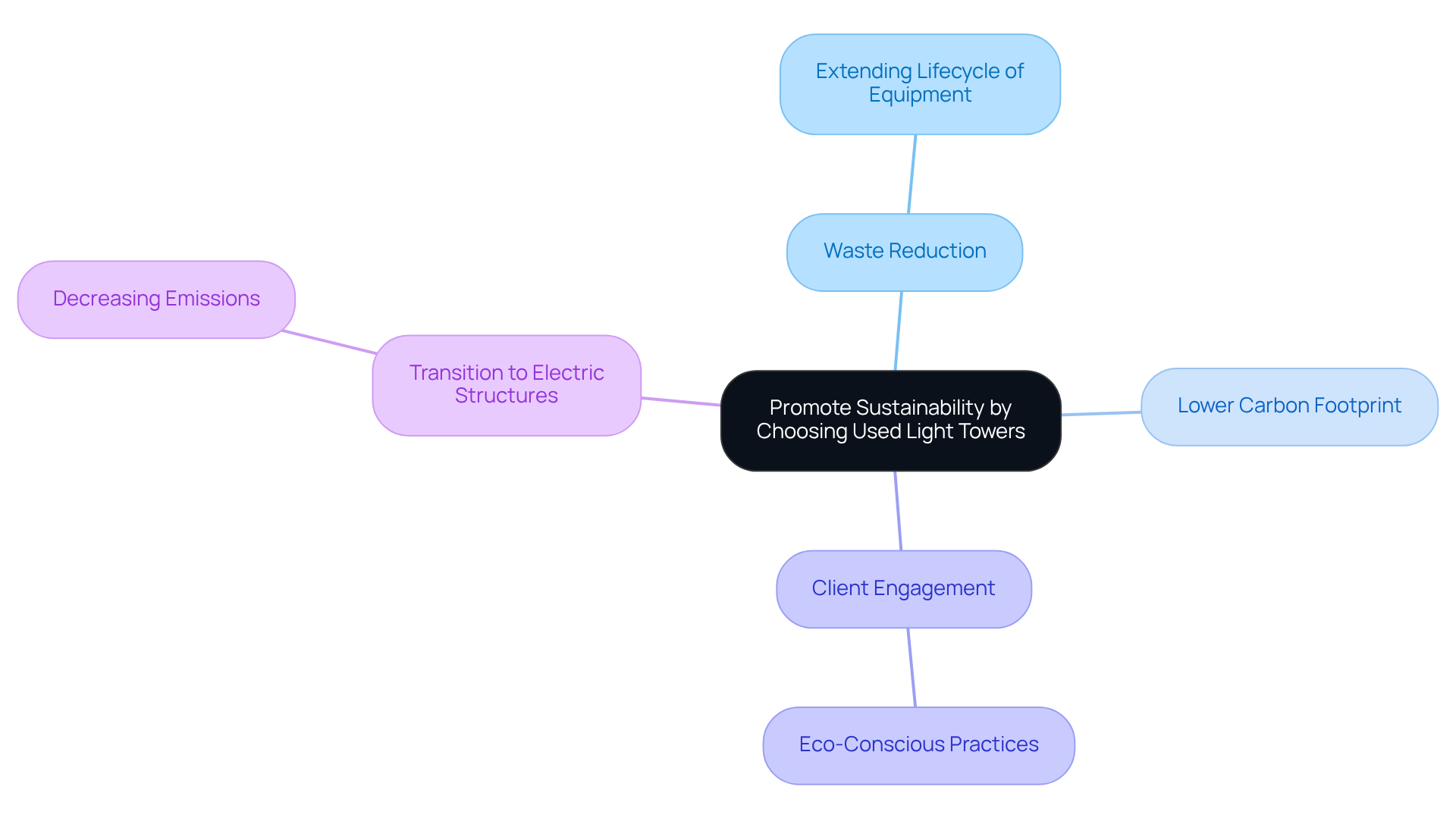 The central idea is sustainability, with branches showing how choosing used light towers contributes to various environmental benefits. Each branch highlights a specific aspect of sustainability, making it easy to understand the overall impact. The central idea is sustainability, with branches showing how choosing used light towers contributes to various environmental benefits. Each branch highlights a specific aspect of sustainability, making it easy to understand the overall impact.
