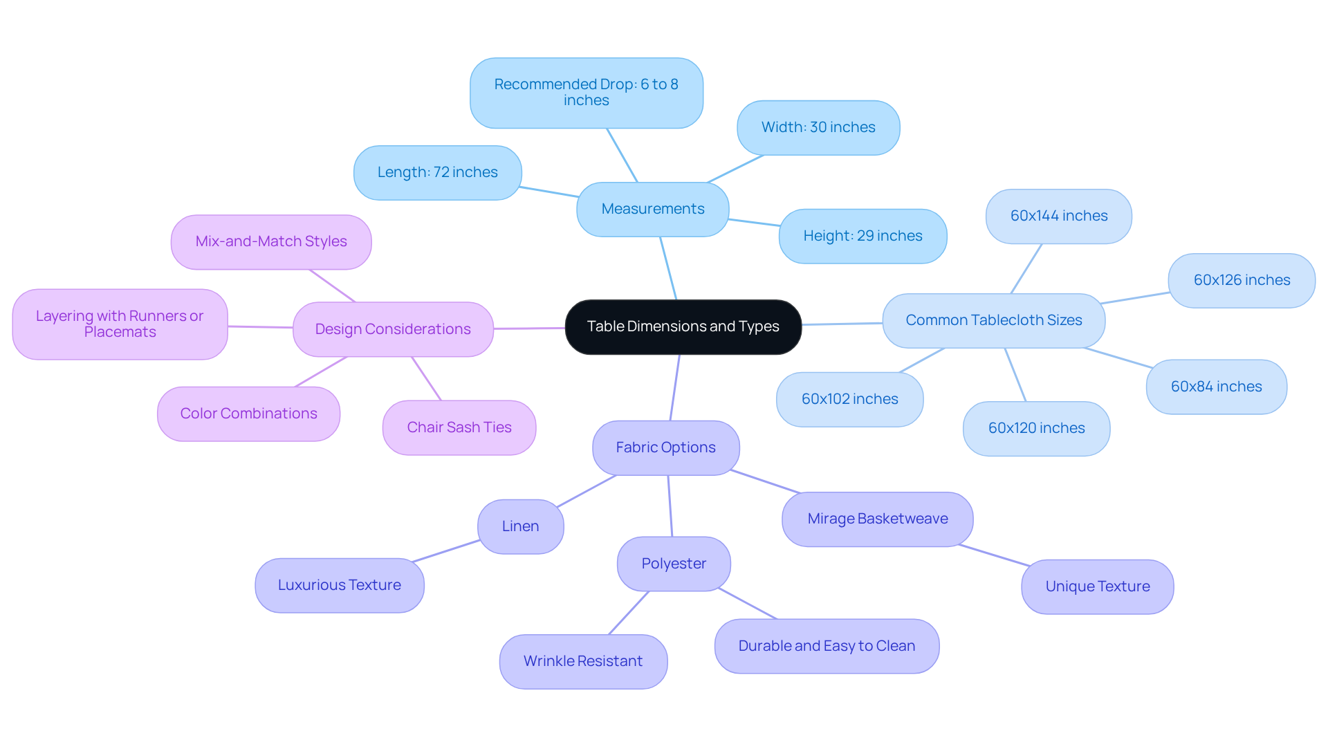 The central node represents the main topic, while branches show related details. Each color-coded branch helps you navigate through measurements, sizes, fabric choices, and design tips, making it easy to understand how they all connect.