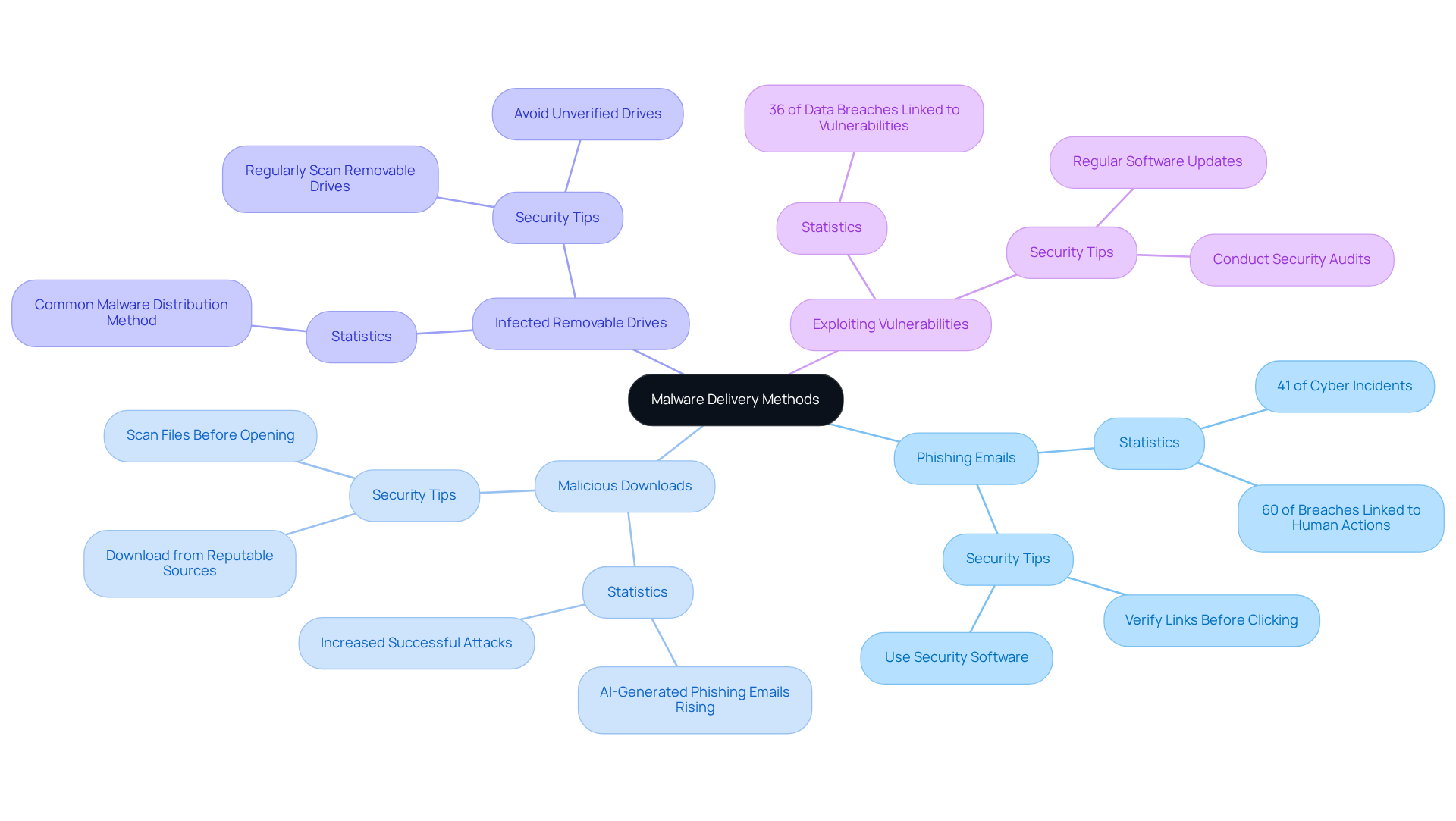 Begin at the center with the main topic, then explore each branch to see different ways malware can invade networks. Each color-coded branch represents a method, and the sub-points provide essential details and precautions. Begin at the center with the main topic, then explore each branch to see different ways malware can invade networks. Each color-coded branch represents a method, and the sub-points provide essential details and precautions.