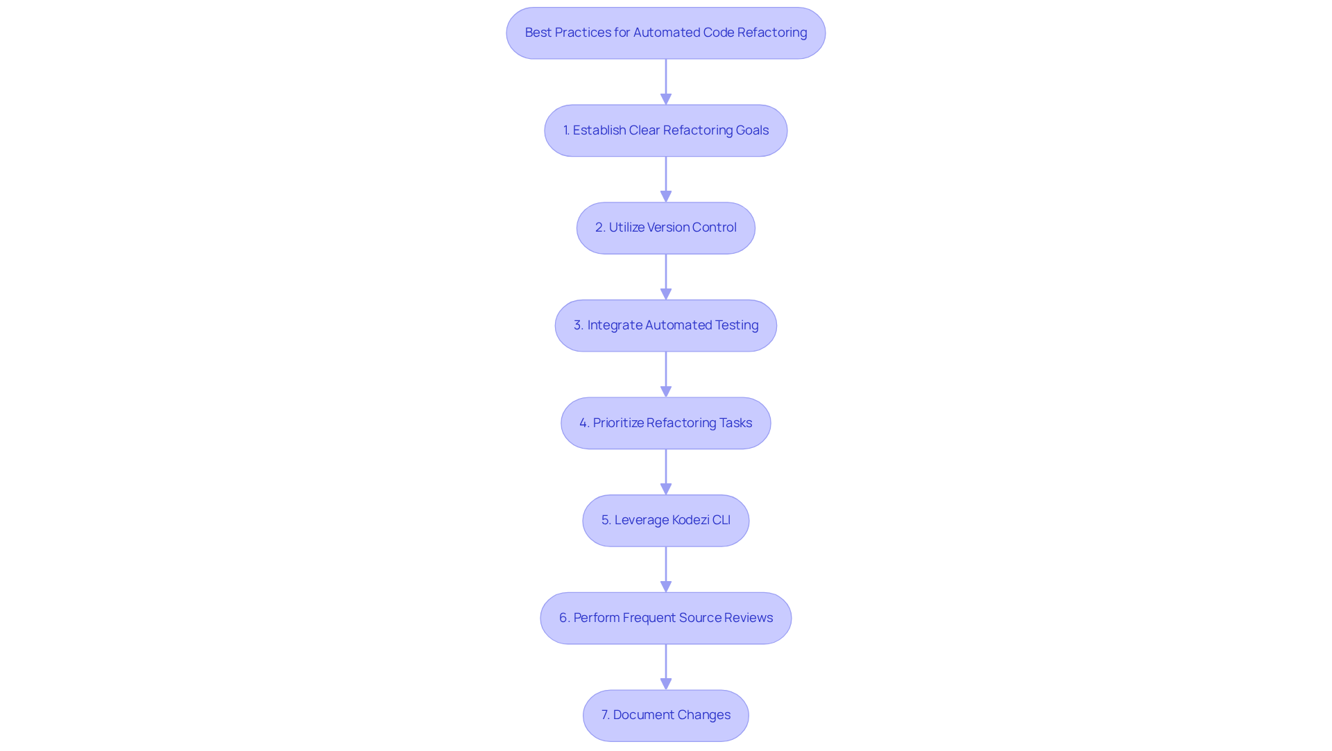 Each box represents a key practice for effective automated code refactoring. Follow the arrows to see the recommended order of implementation, helping you enhance your coding process step by step.