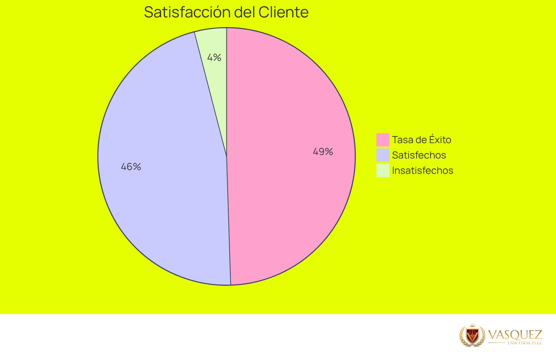 Los segmentos de la gráfica muestran cómo se sienten los clientes respecto a los servicios de inmigración. Un segmento grande significa que la mayoría está satisfecha, mientras que el pequeño muestra a quienes no lo están. El tercer segmento destaca la alta tasa de éxito en la obtención de visas y ciudadanía.