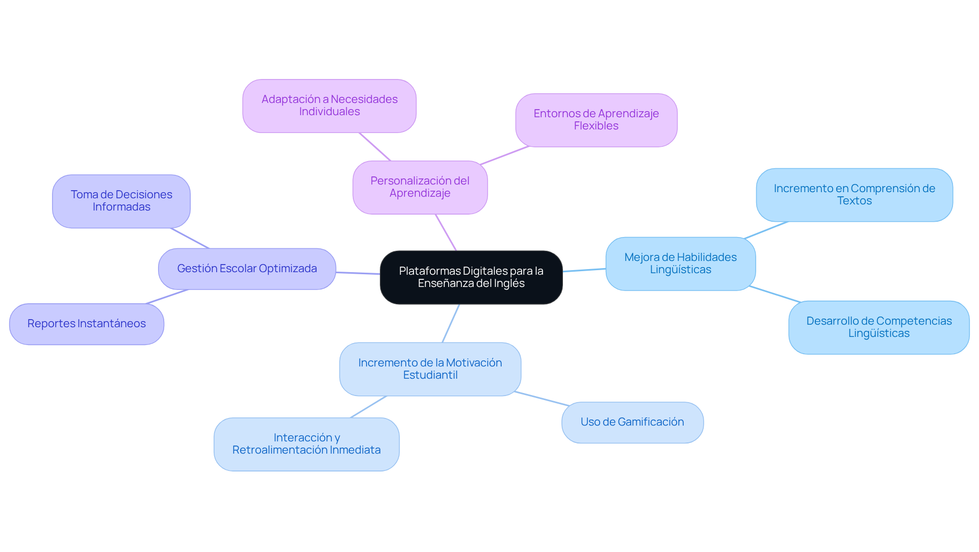 El nodo central representa el tema principal, mientras que las ramas muestran los diferentes beneficios de las plataformas digitales. Las sub-ramas ofrecen detalles adicionales, ayudando a visualizar cómo cada aspecto contribuye a la enseñanza del inglés.