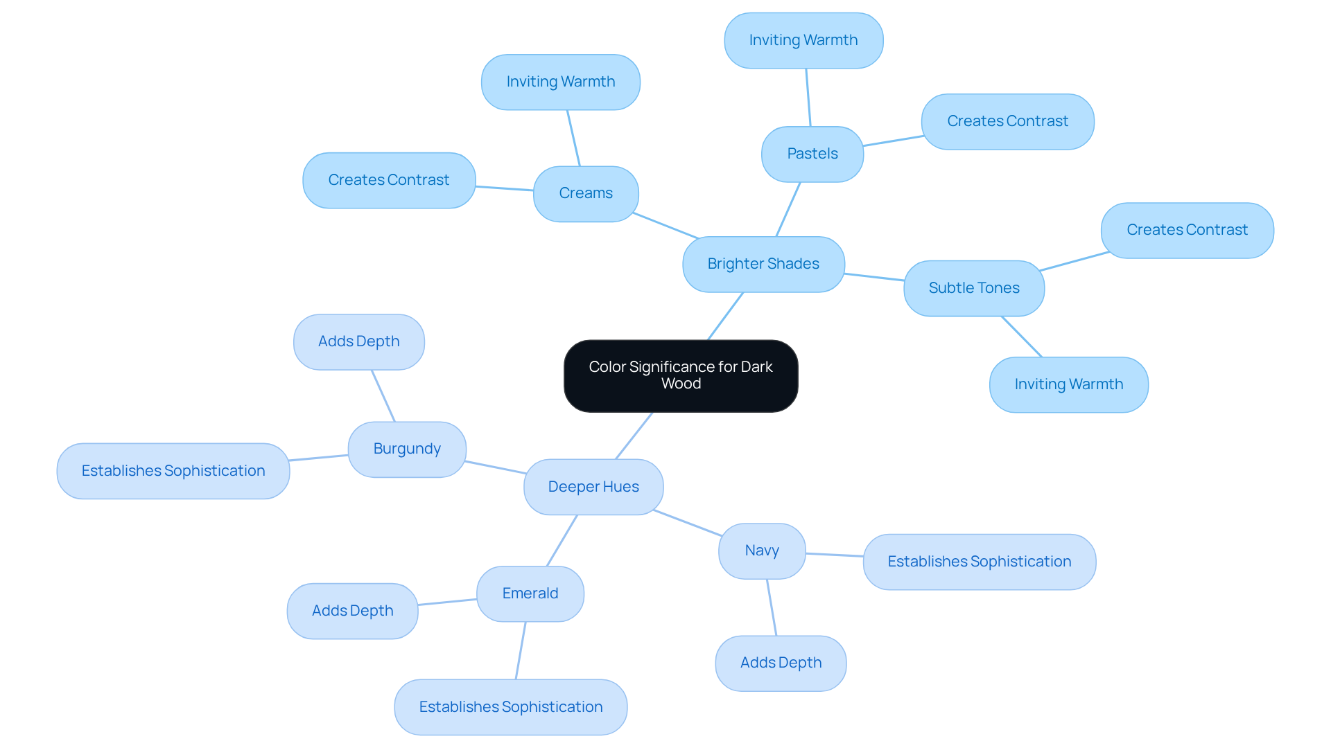 The central idea is about how color choices can enhance dark wood aesthetics. Each branch represents different color categories and their effects, helping you understand how to create the desired atmosphere for your event.