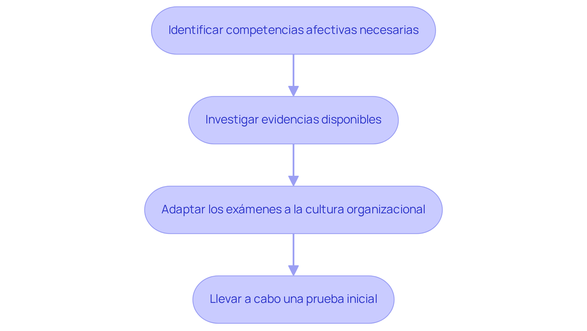 Cada cuadro representa un paso en el proceso de selección de pruebas emocionales. Sigue las flechas para ver cómo cada etapa se conecta con la siguiente y cómo avanzar en el proceso.
