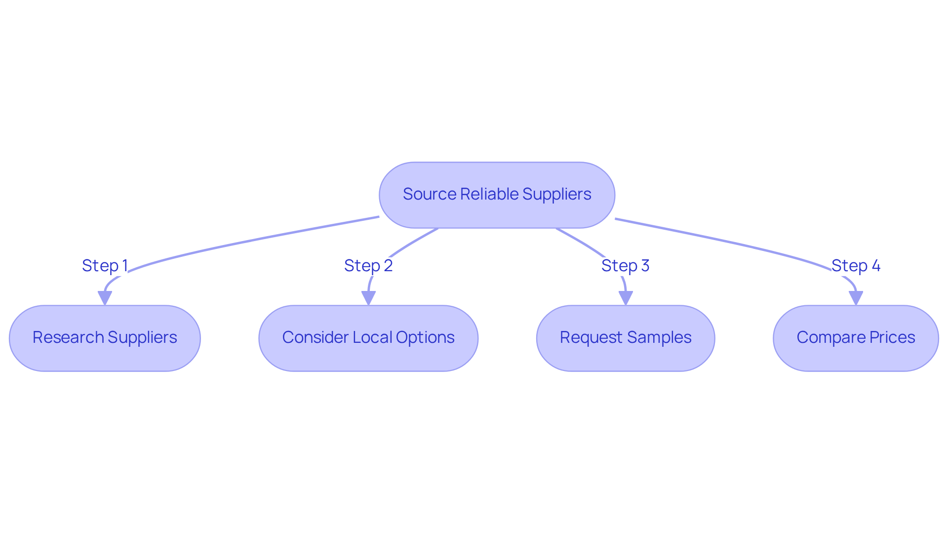 Follow the arrows to see the steps you should take to find the best suppliers. Each box represents a strategy that will help you ensure quality and value for your wedding decor. Follow the arrows to see the steps you should take to find the best suppliers. Each box represents a strategy that will help you ensure quality and value for your wedding decor.