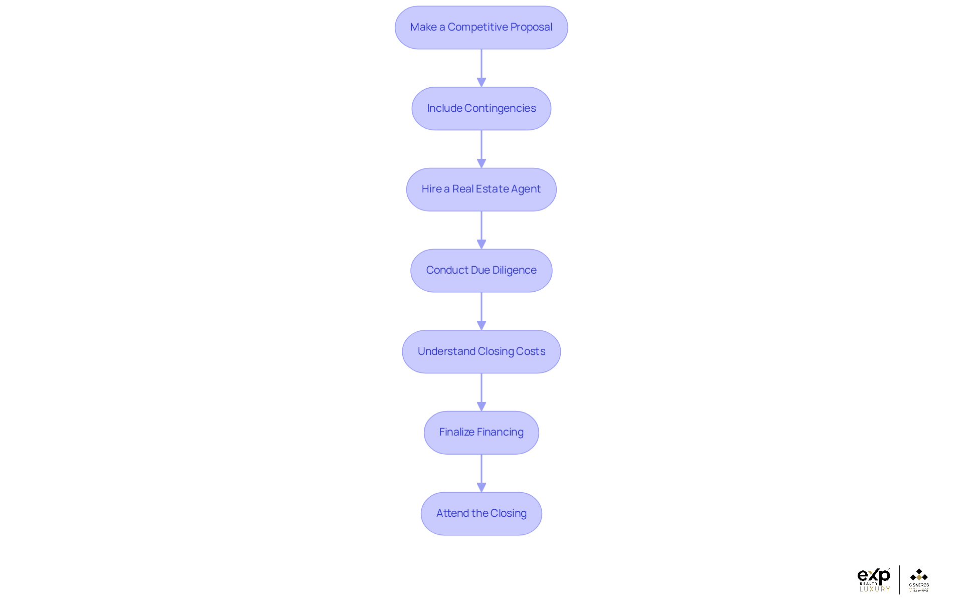 Each box represents a crucial step in buying a lakeside property. Follow the arrows to see how each step leads to the next, guiding you through the entire negotiation and purchase journey.