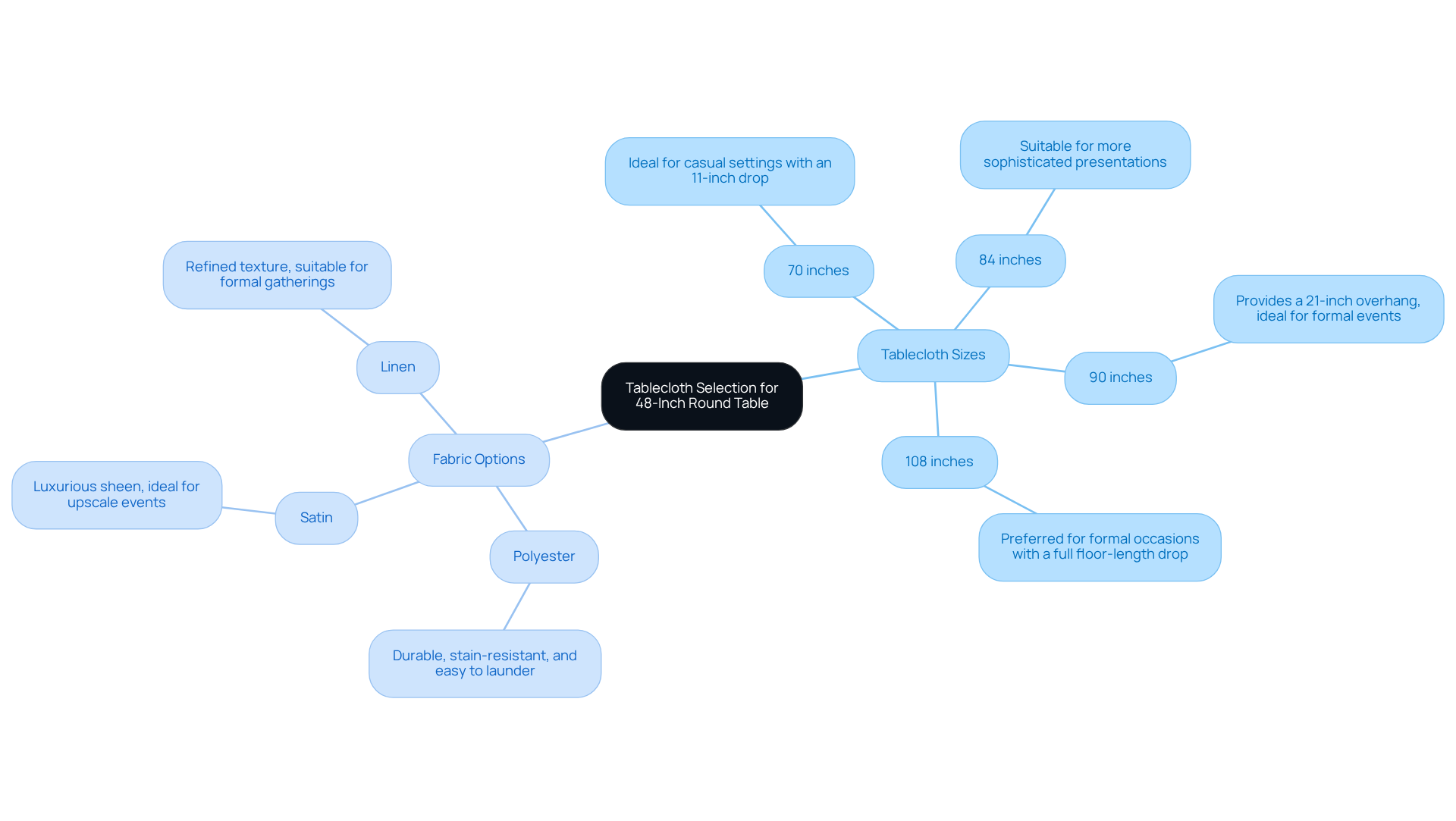 The central node represents the overall topic, while the branches show different sizes and fabrics. Each size has a note about its best use, and each fabric type includes a brief description of its qualities.