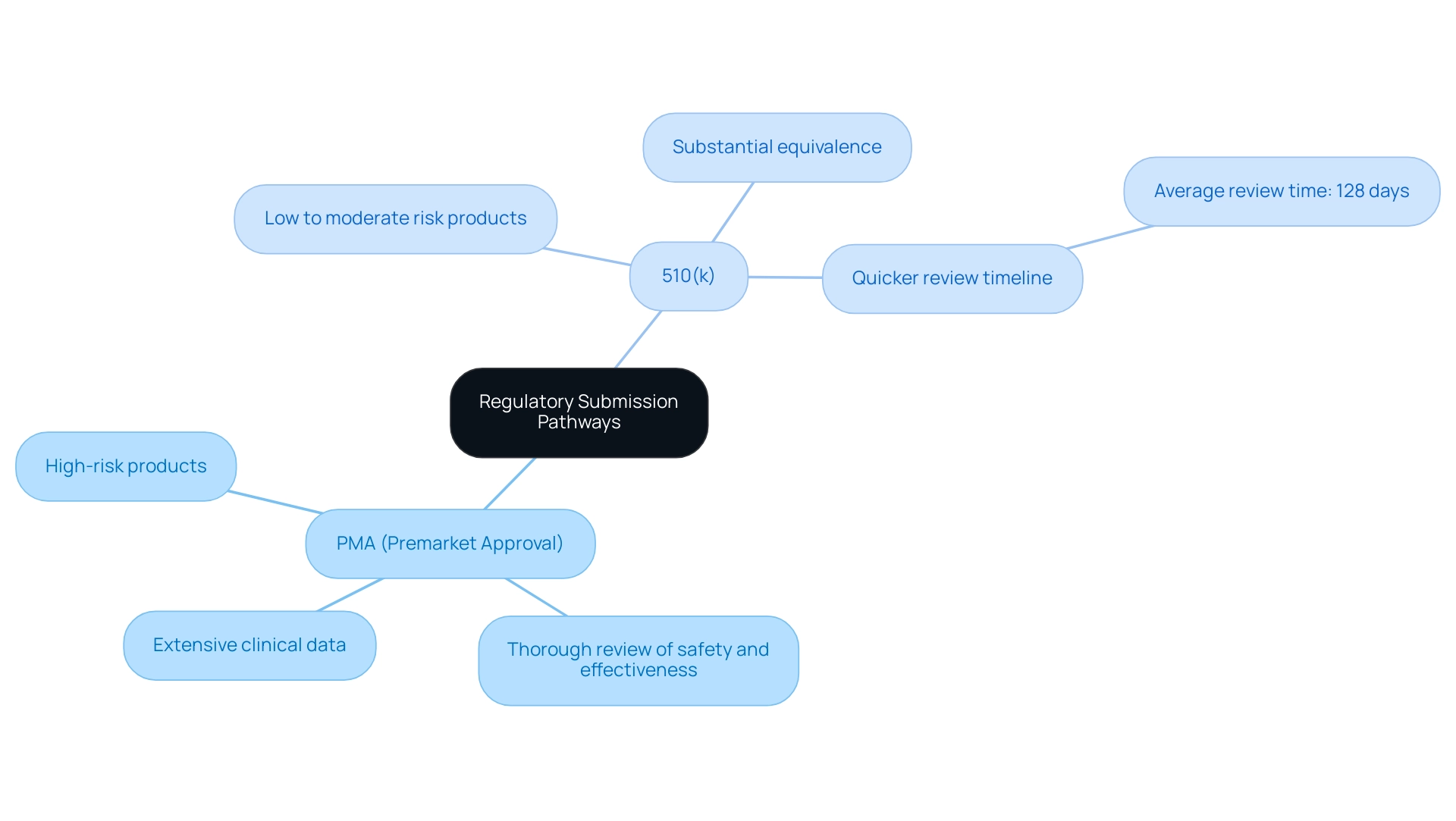 The central node represents the regulatory pathways, with branches differentiating between PMA and 510(k), each with their respective key features.