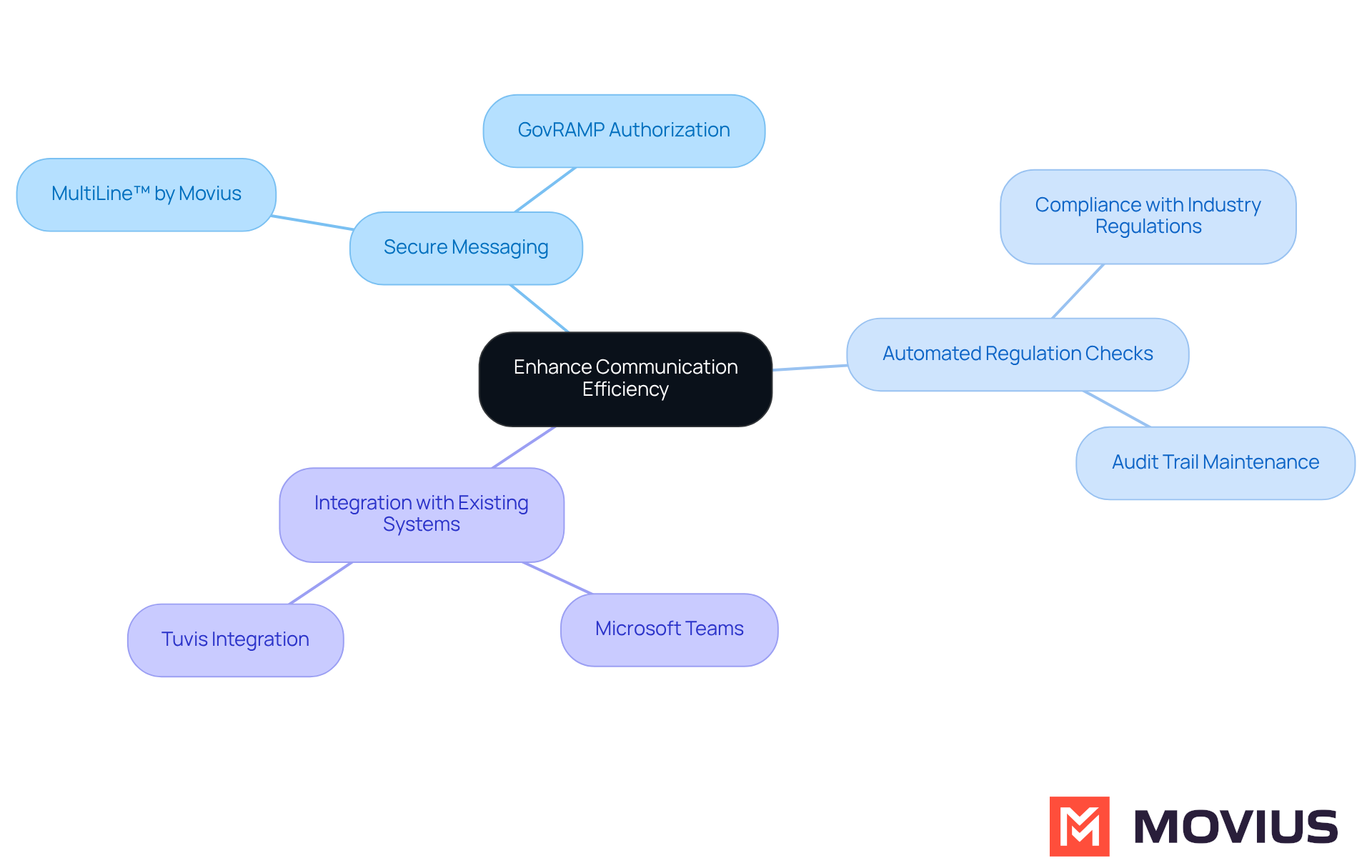 The center represents the main goal of improving communication efficiency. Each branch shows a feature that helps achieve this, with examples illustrating how these features work in practice.