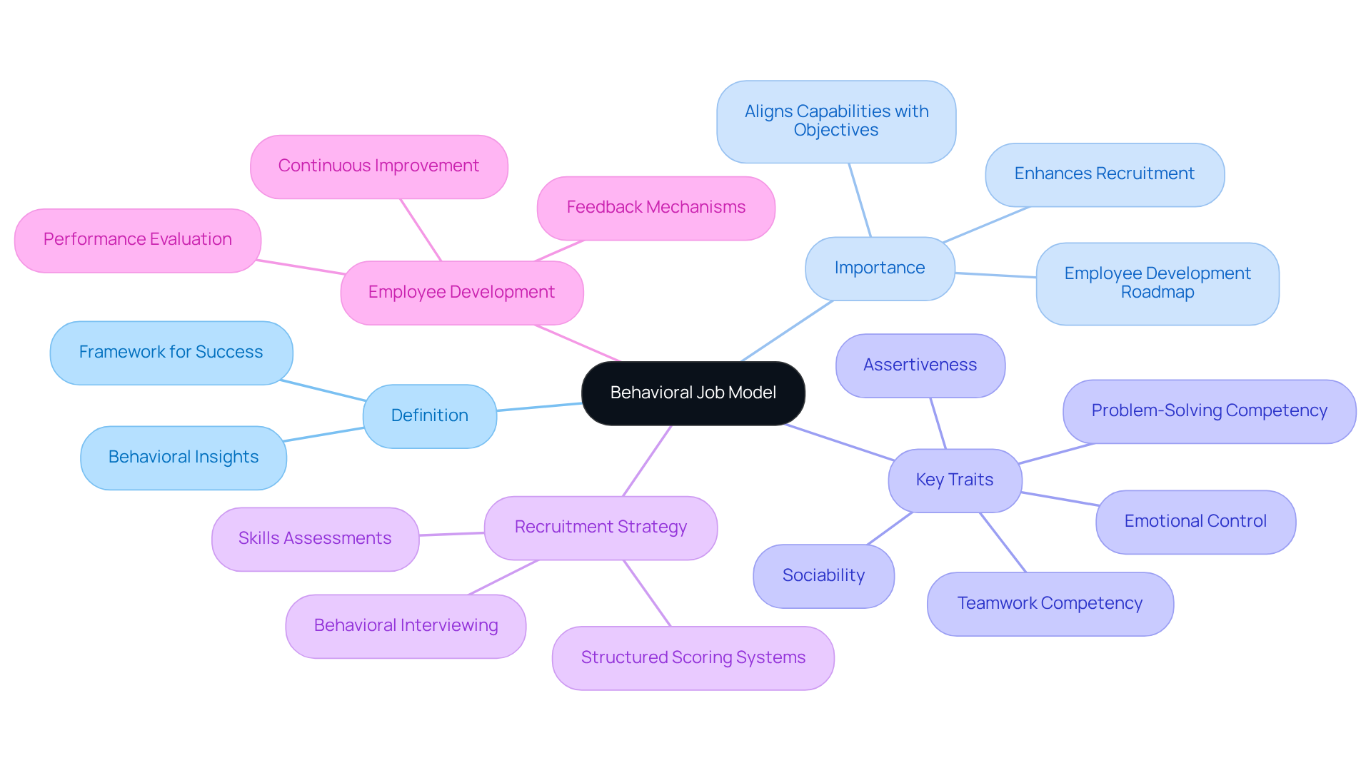 This mindmap starts with the central concept of the Behavioral Job Model and branches out into its key components. Each branch represents a different aspect of the model, helping you see how they connect and contribute to effective recruitment and employee development. This mindmap starts with the central concept of the Behavioral Job Model and branches out into its key components. Each branch represents a different aspect of the model, helping you see how they connect and contribute to effective recruitment and employee development.
