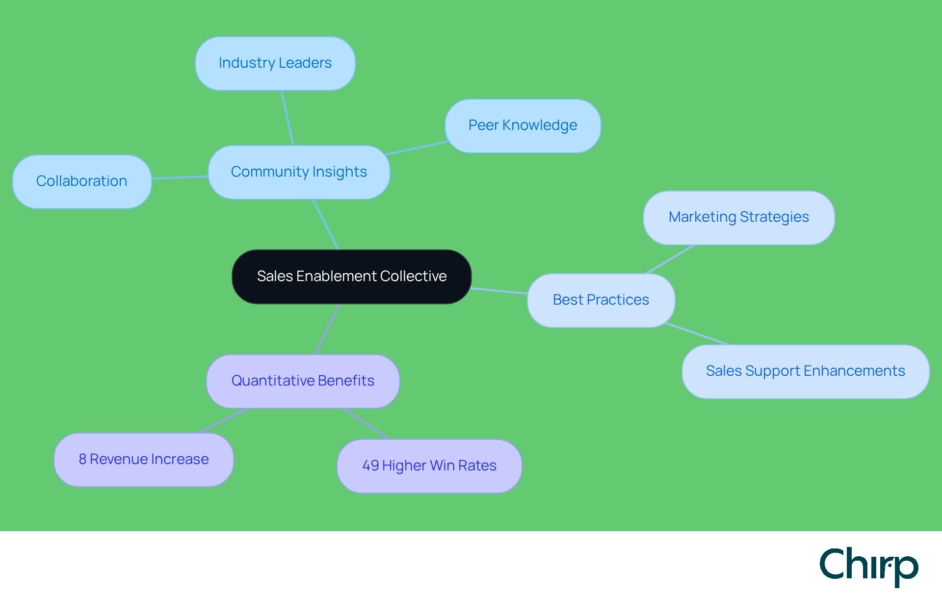 This mindmap shows how different aspects of the Sales Enablement Collective connect. Start at the center with the main idea, then follow the branches to explore community insights, best practices, and the measurable benefits of engaging with this collective.