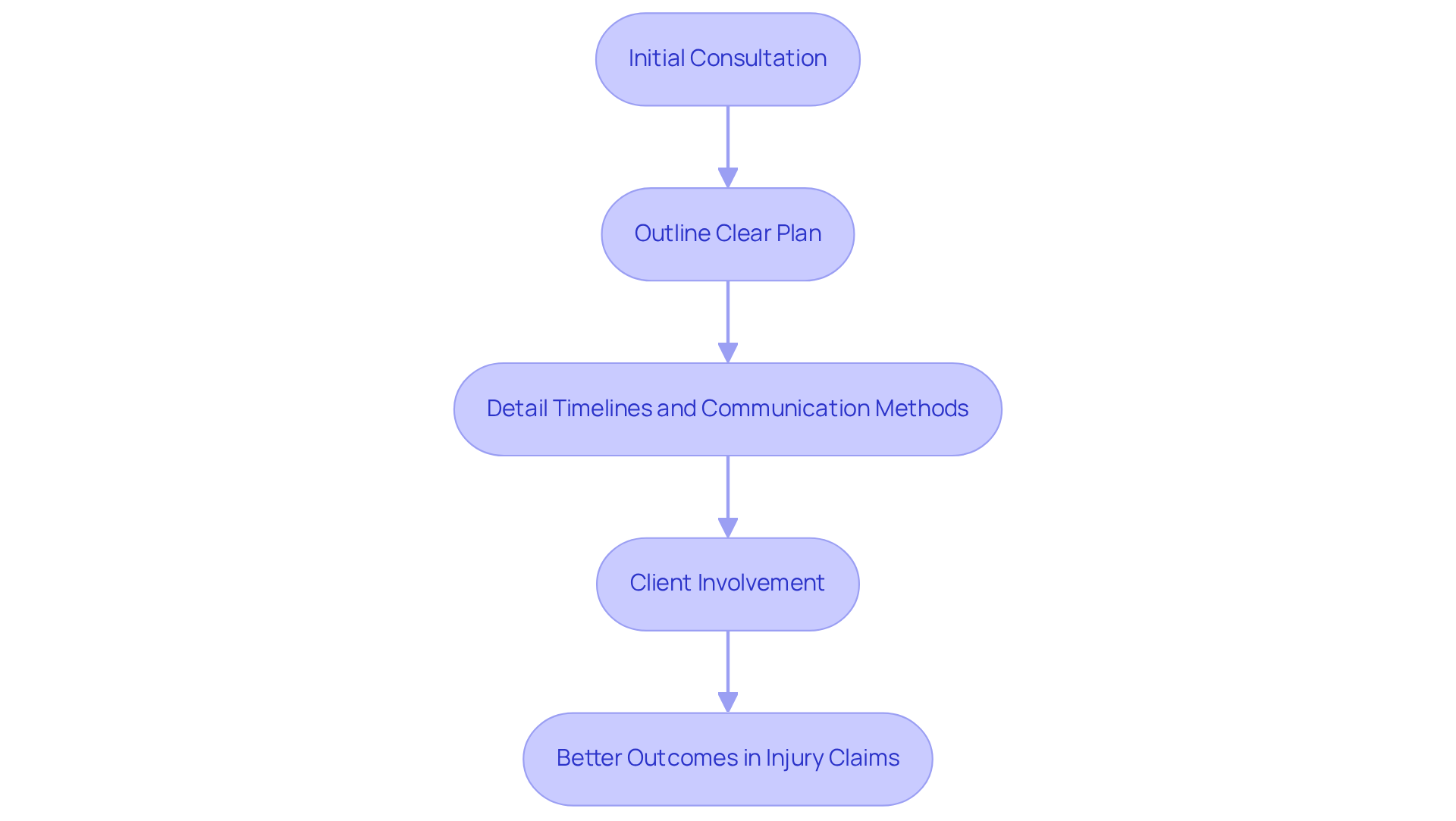 Each step in the flowchart represents a part of the lawyer's case management process. Follow the arrows to see how initial consultations lead to better outcomes for clients.
