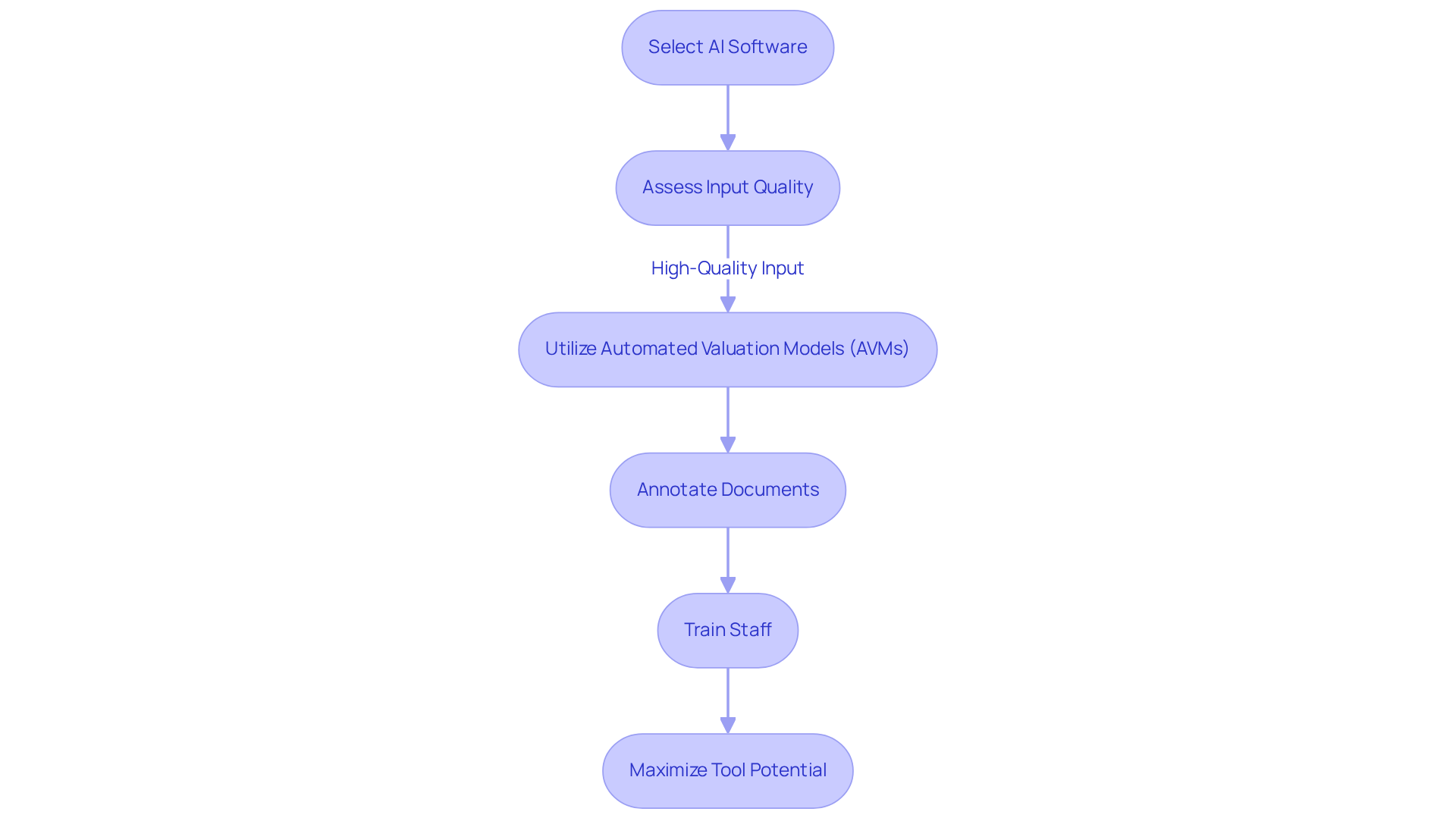 Each box represents a key step in the process of using AI for property valuation. Follow the arrows to see how each step leads to the next, helping you understand the workflow from selecting software to maximizing its effectiveness.