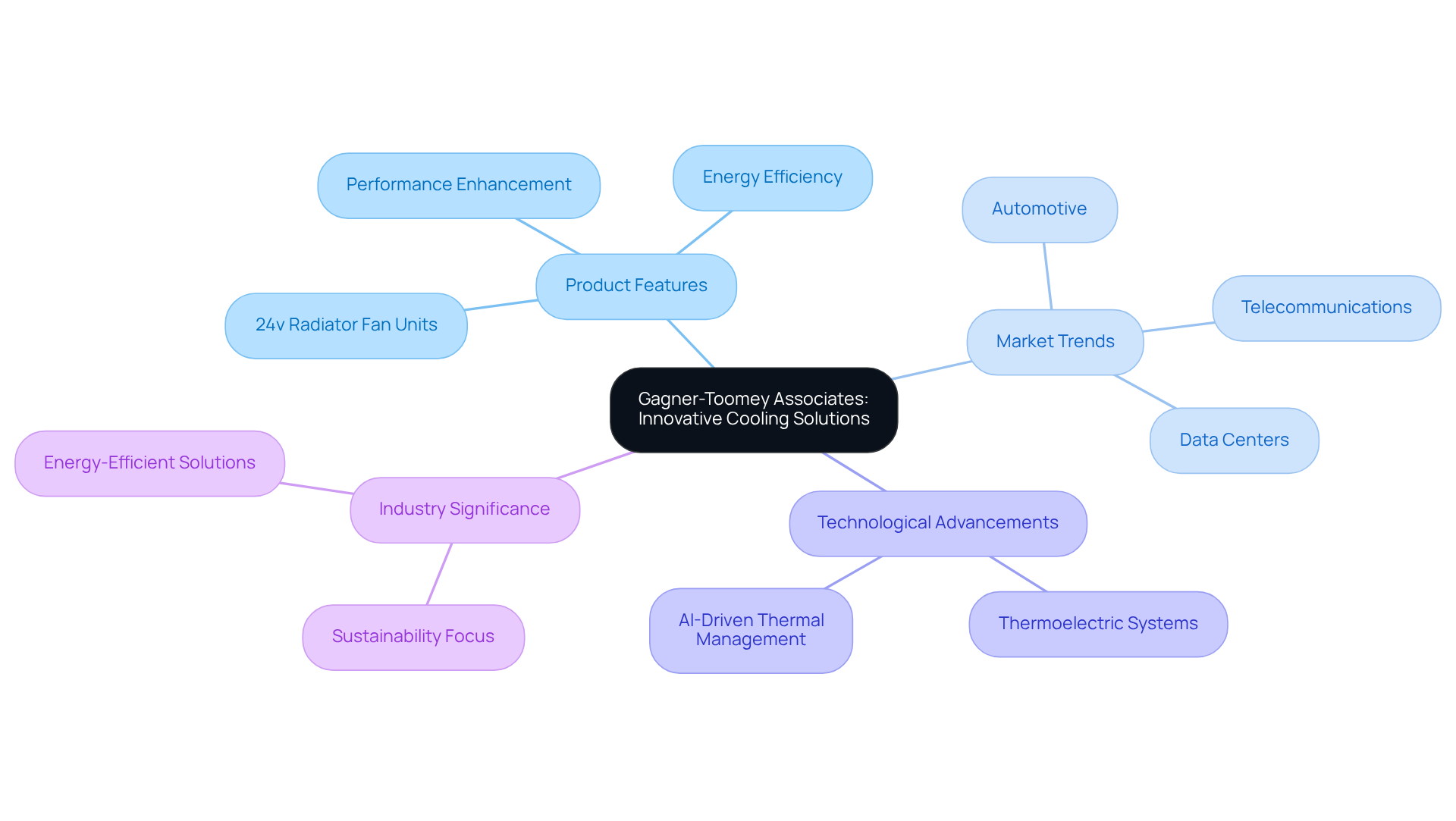 The central node represents Gagner-Toomey Associates' focus on cooling solutions, while the branches show different aspects like product features and market trends. Each color-coded branch helps you navigate through the various topics related to their innovative technology. The central node represents Gagner-Toomey Associates' focus on cooling solutions, while the branches show different aspects like product features and market trends. Each color-coded branch helps you navigate through the various topics related to their innovative technology.