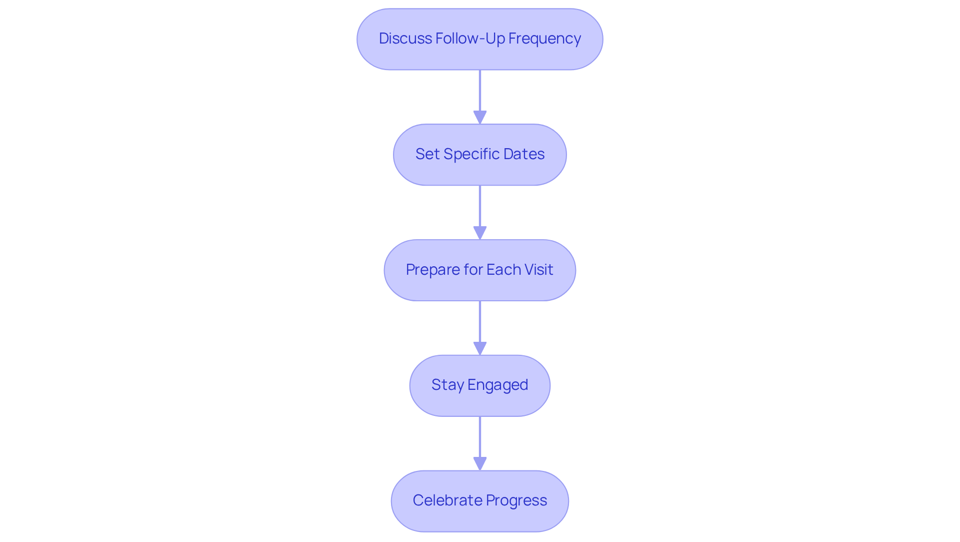 This flowchart guides you through the essential steps for scheduling and preparing for follow-up appointments in your weight loss journey. Follow the arrows to see what to do at each stage, from discussing how often to meet with your healthcare provider to celebrating your progress along the way.
