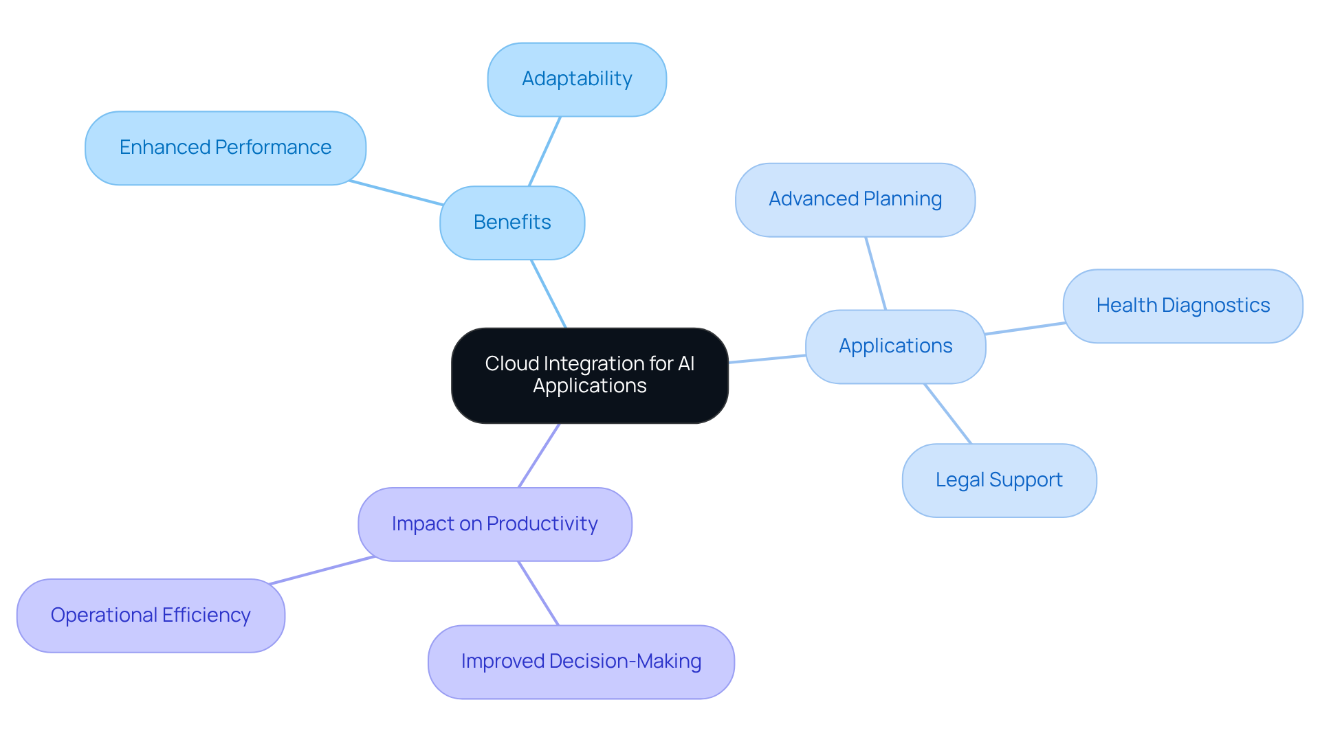 The center represents the main theme of cloud integration for AI. Each branch shows different benefits and applications, illustrating how they connect to enhance performance and productivity.