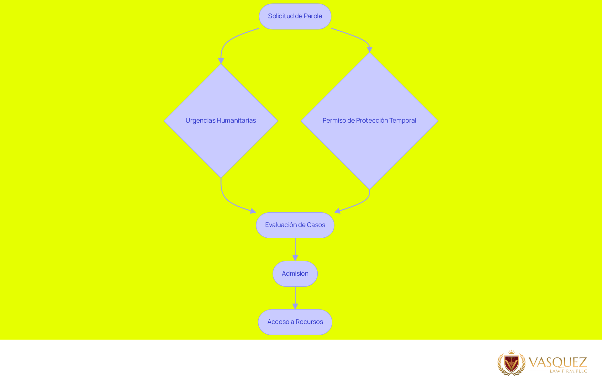 Este diagrama muestra cómo funciona el proceso de parole. Comienza con la solicitud y sigue los pasos que llevan a la admisión de personas en situaciones críticas, ayudando a entender cómo se facilita su llegada y acceso a recursos.