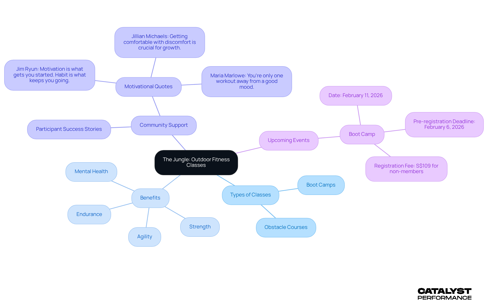 Start at the center with The Jungle's fitness offerings, then follow the branches to discover different types of classes, their benefits, the supportive community, and upcoming events. Each branch represents a key aspect of the outdoor fitness experience.