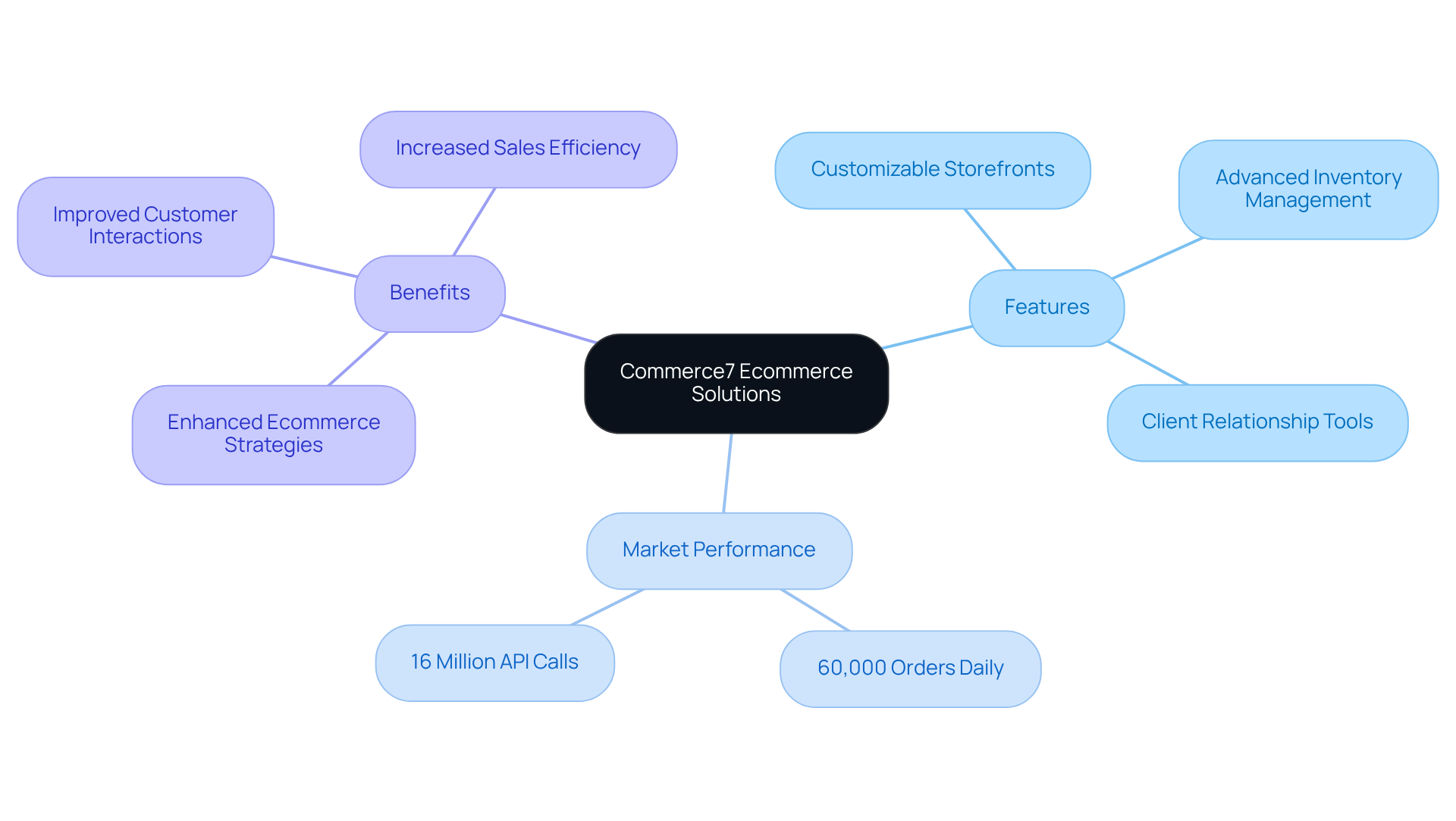 The central node represents Commerce7, while the branches illustrate its key features, market presence, and benefits for vineyards. Each color-coded branch helps you quickly identify how the platform supports wineries.