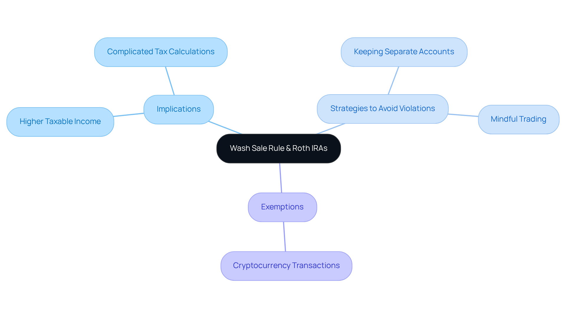 10 Key Insights on Wash Sale Roth IRA Rules for Young Families - Bright  Advisers