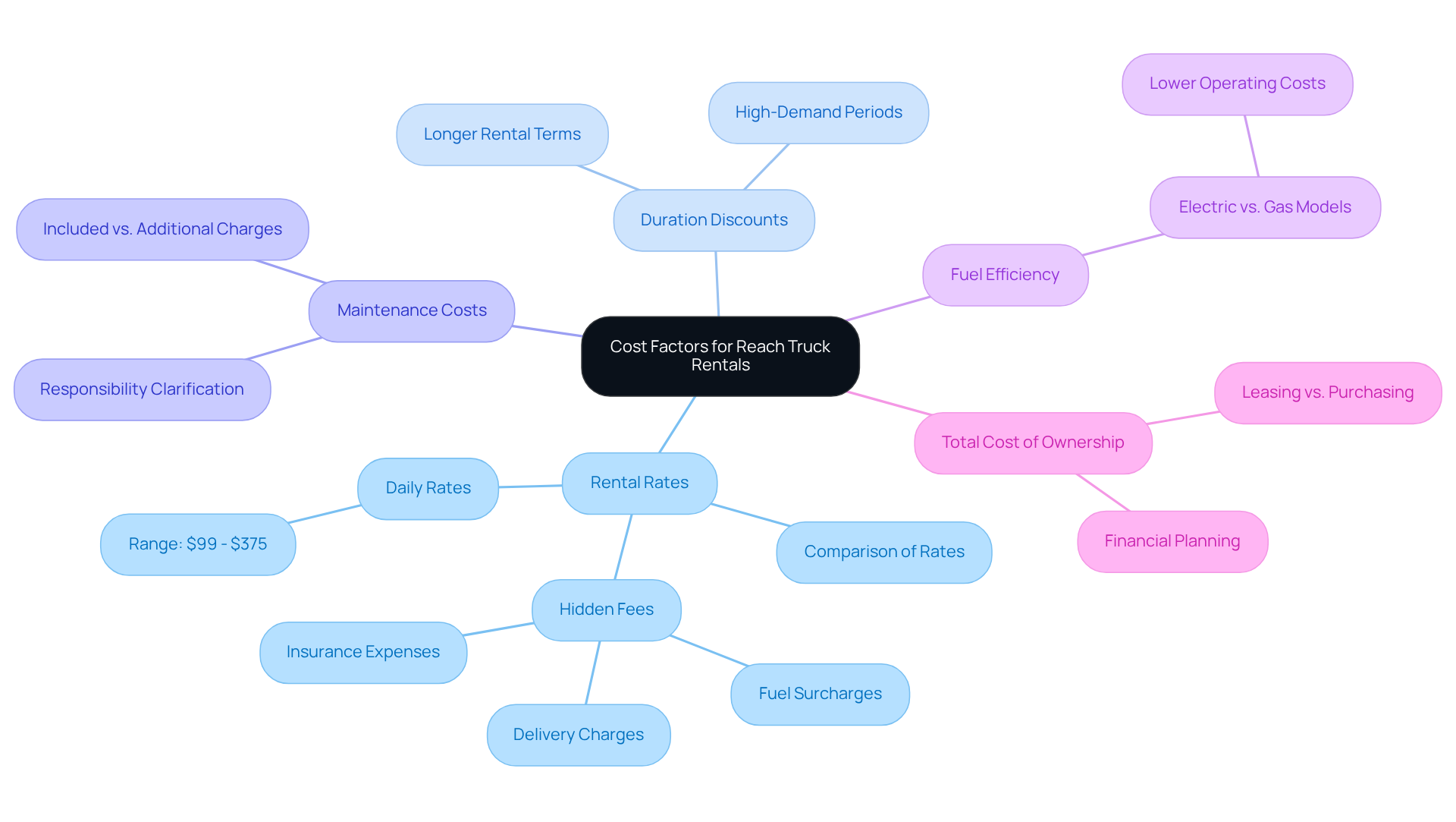The central node represents the main topic, while the branches show different cost factors to consider. Each sub-point provides more detail on that factor, helping you understand what to look for when renting.