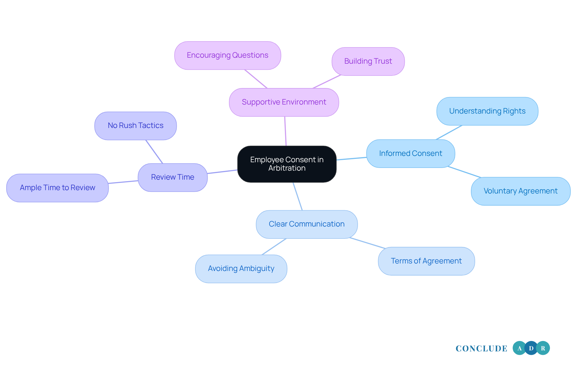 The central node represents the main concept of employee consent, while branches illustrate key aspects that support or relate to this idea, helping you to see how everything connects.