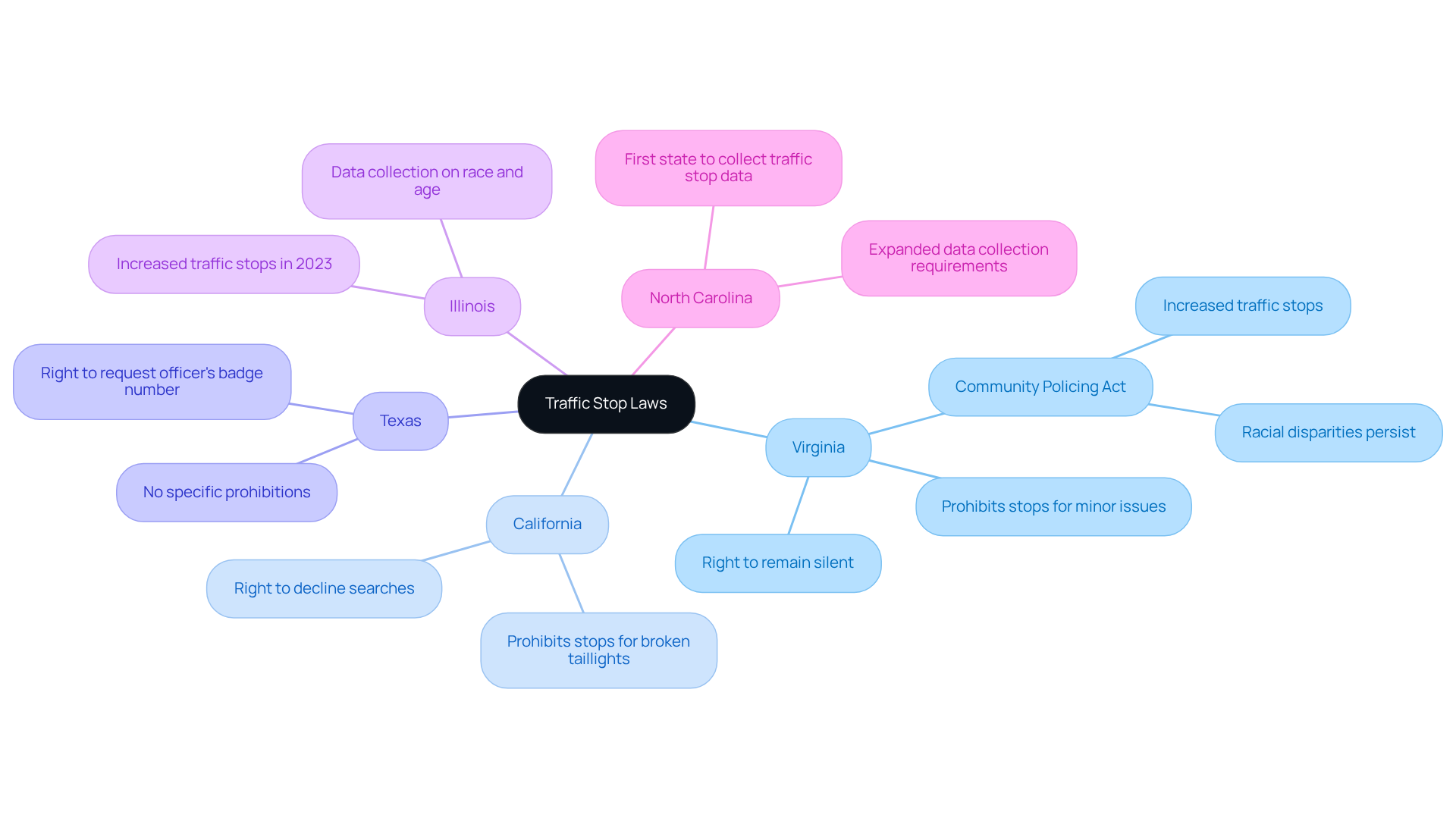 This mindmap shows how traffic stop laws differ by state. Start at the center with the main topic, then explore each state's specific laws and the rights drivers have during stops. Each branch represents a state, and the sub-branches detail important regulations and rights.