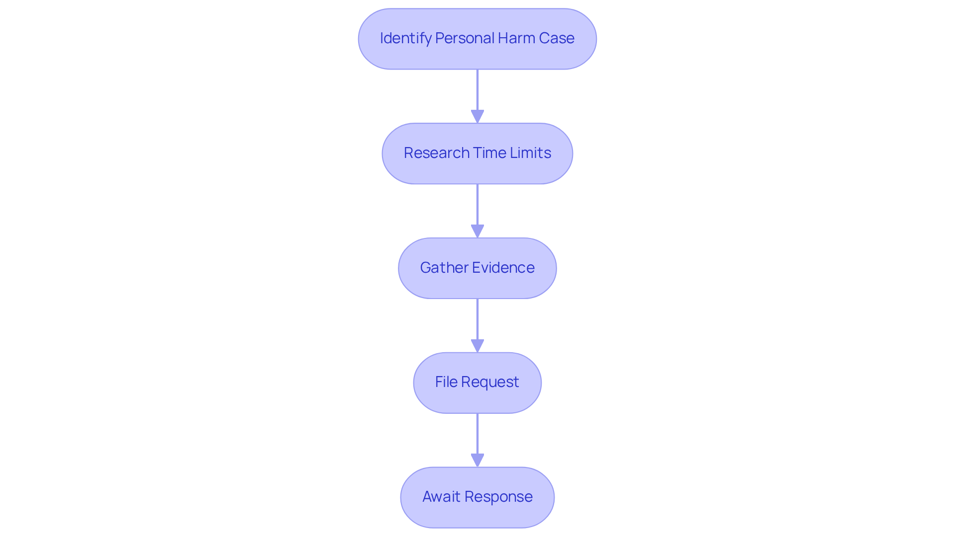 This flowchart guides you through the essential steps to take when filing a personal harm request. Follow the arrows to ensure you act promptly and effectively, safeguarding your rights and strengthening your case.