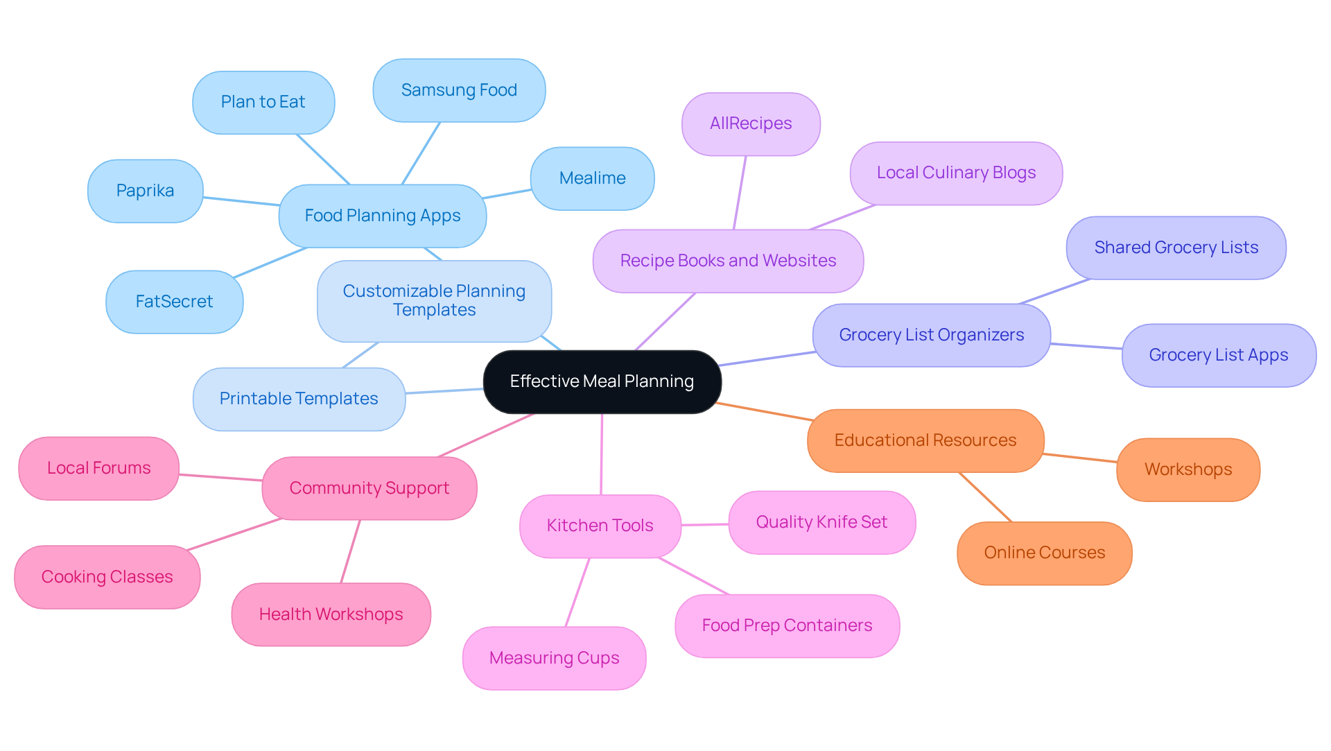 This mindmap starts with the main idea of meal planning at the center. Each branch represents a different resource category, and the sub-branches provide specific examples or tips. Follow the branches to explore how each resource can help you in your meal planning journey.