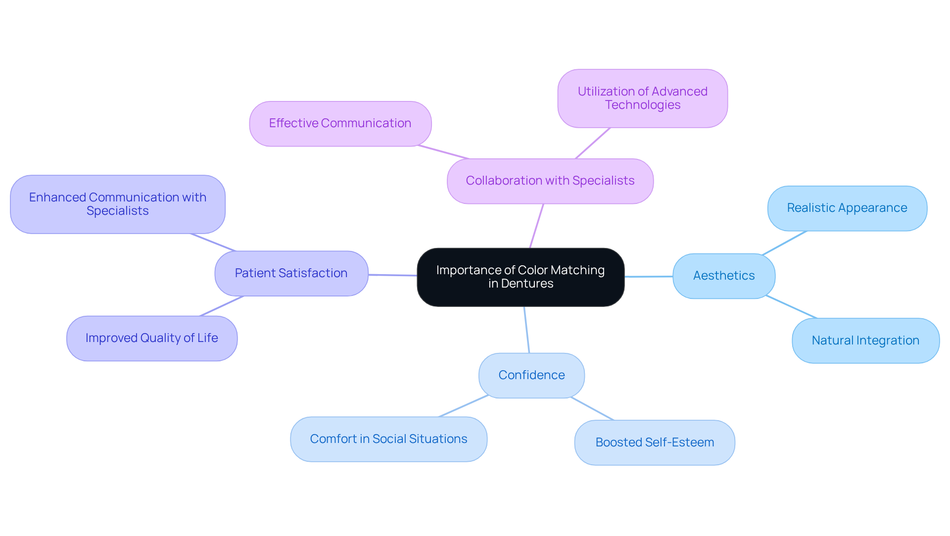This mindmap starts with the central idea of color matching in dentures. Each branch represents a key aspect of its importance, helping you see how they all connect and contribute to a better understanding of the topic. This mindmap starts with the central idea of color matching in dentures. Each branch represents a key aspect of its importance, helping you see how they all connect and contribute to a better understanding of the topic.
