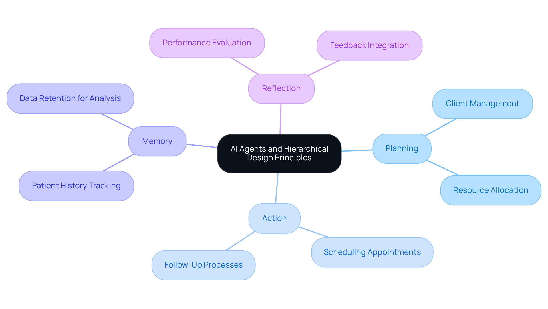 The central node represents the main topic, while the branches show the key components of AI systems. Each sub-branch provides specific examples or applications in healthcare, helping you see how everything connects.