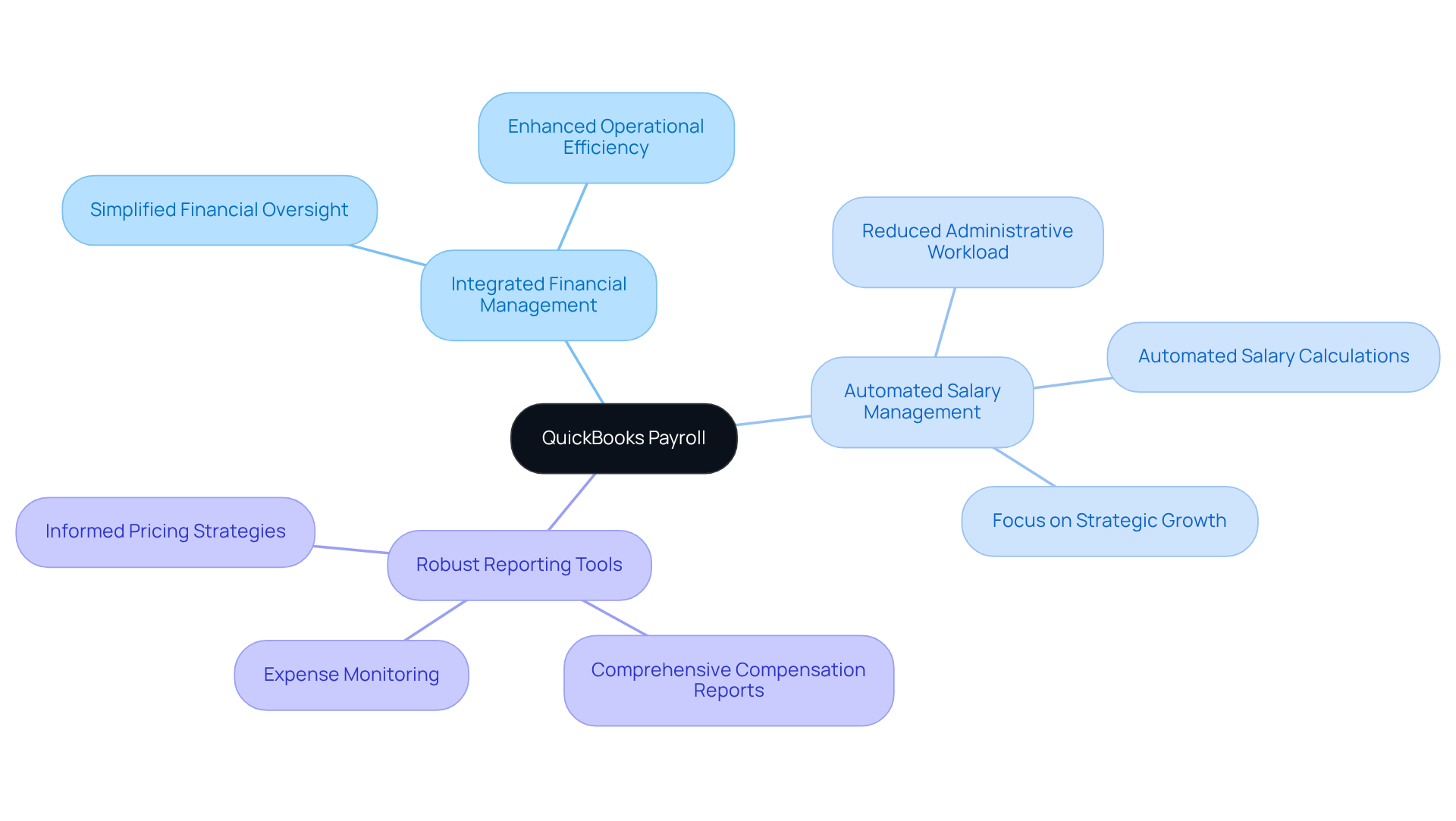 The central node represents QuickBooks Payroll, while the branches show its key features. Each feature has specific benefits listed underneath, helping you understand how they contribute to operational efficiency for HVAC companies.