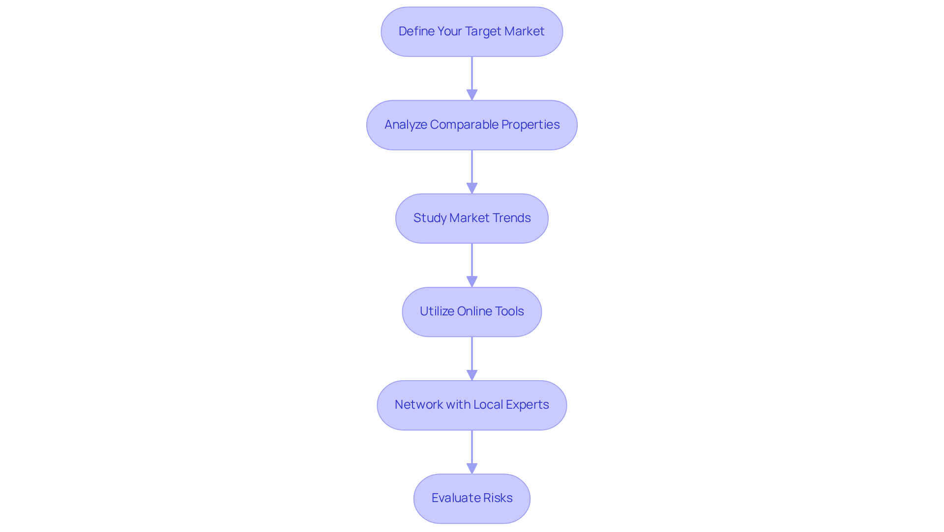 Each box represents a crucial step in the market research process. Follow the arrows to see how each step builds on the previous one, guiding you through effective market research for real estate investments.