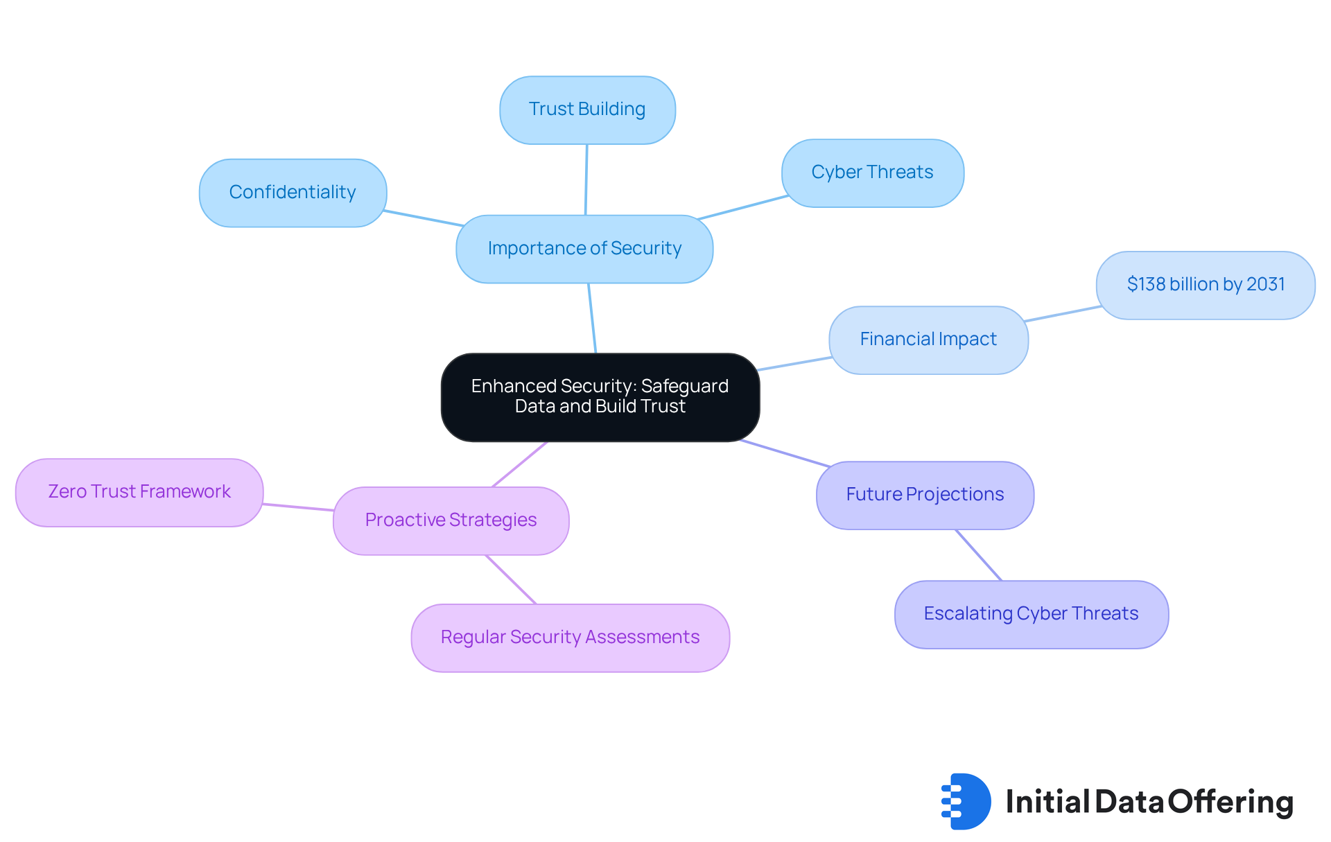 The central node represents the main theme of security, while the branches show various aspects such as the importance, financial implications, future needs, and strategies to enhance security. Follow the branches to explore how each area contributes to the overall goal of safeguarding information. The central node represents the main theme of security, while the branches show various aspects such as the importance, financial implications, future needs, and strategies to enhance security. Follow the branches to explore how each area contributes to the overall goal of safeguarding information.