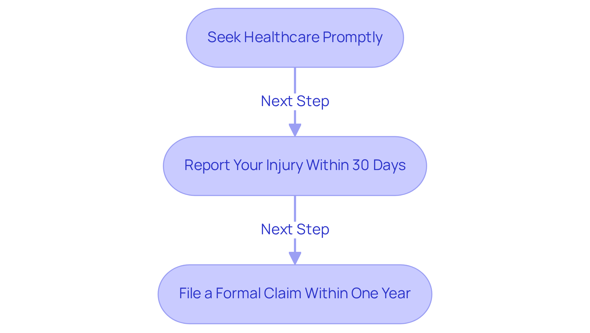 Each box represents a crucial step in the process after an accident. Follow the arrows to understand the order of actions you need to take to protect your rights and secure compensation.