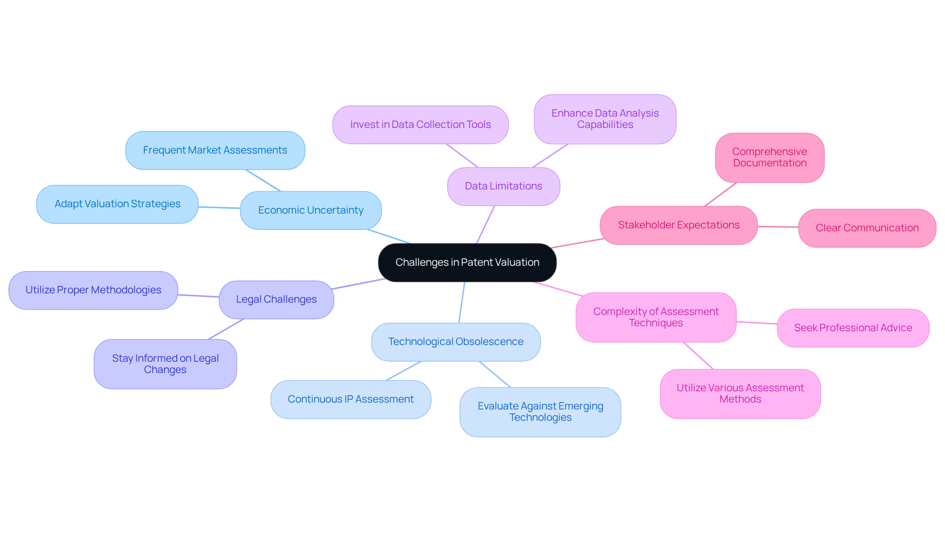 The central node represents the main topic of patent valuation challenges. Each branch highlights a specific obstacle, while the sub-branches detail strategies to overcome them. This layout helps you see how each challenge connects to actionable solutions.