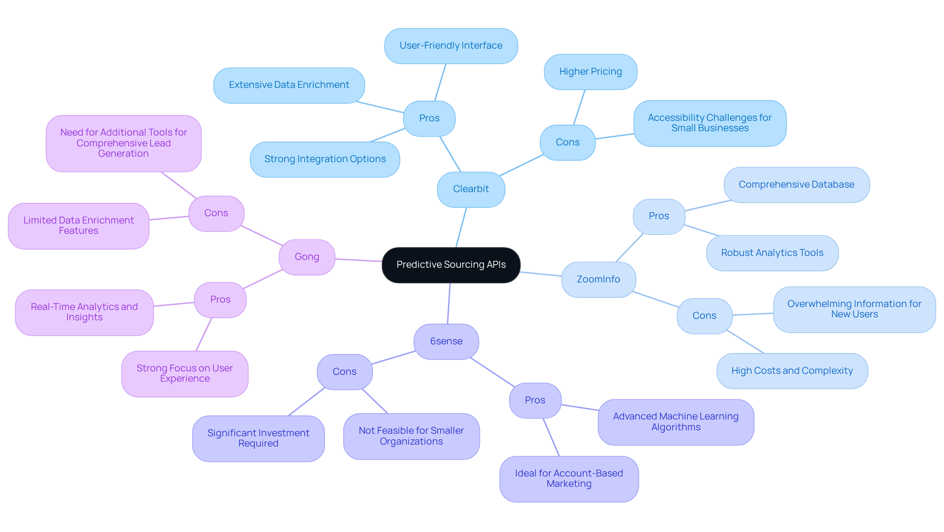The central node represents the topic of predictive sourcing APIs. Each branch shows a different API, with pros and cons listed underneath. This layout helps you quickly see what each API offers and where it may fall short.