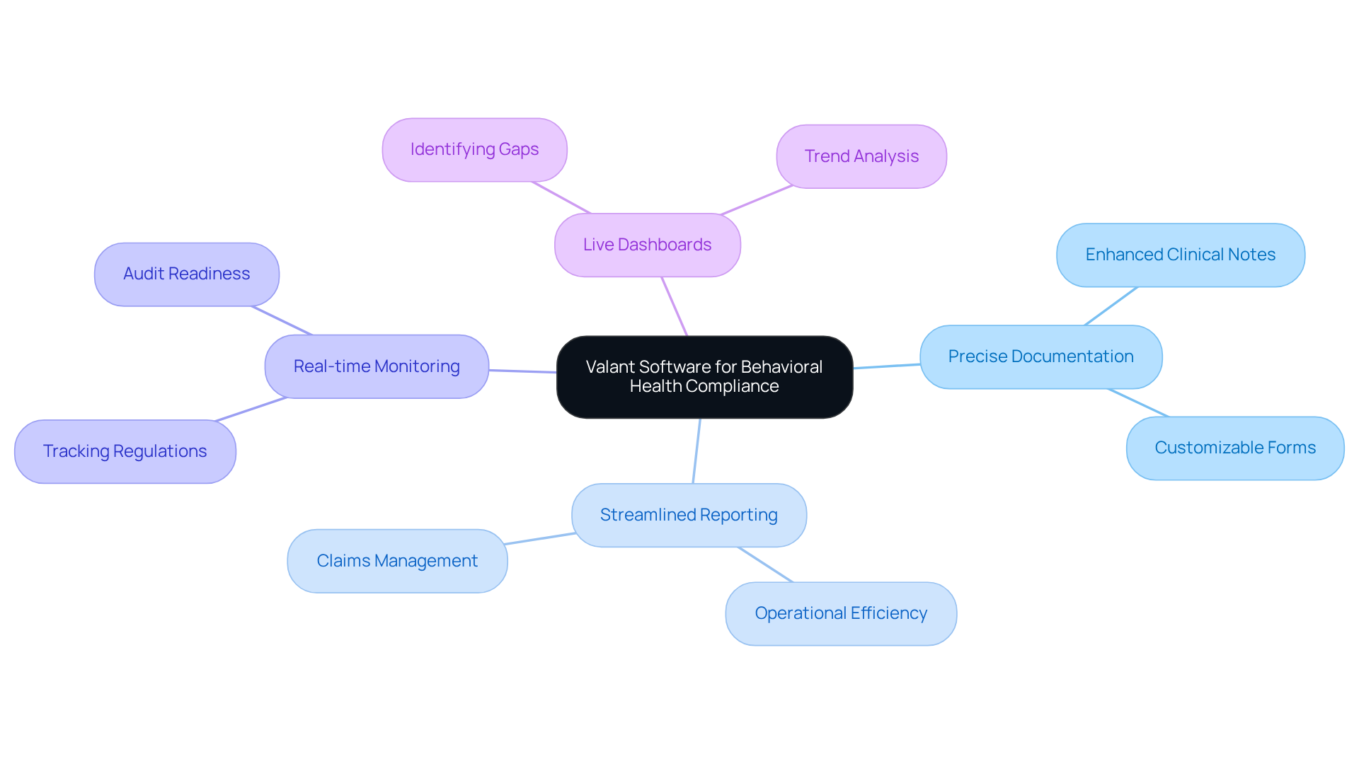 Start at the center with Valant, then explore the branches to see how each feature supports compliance and efficiency in behavioral health.